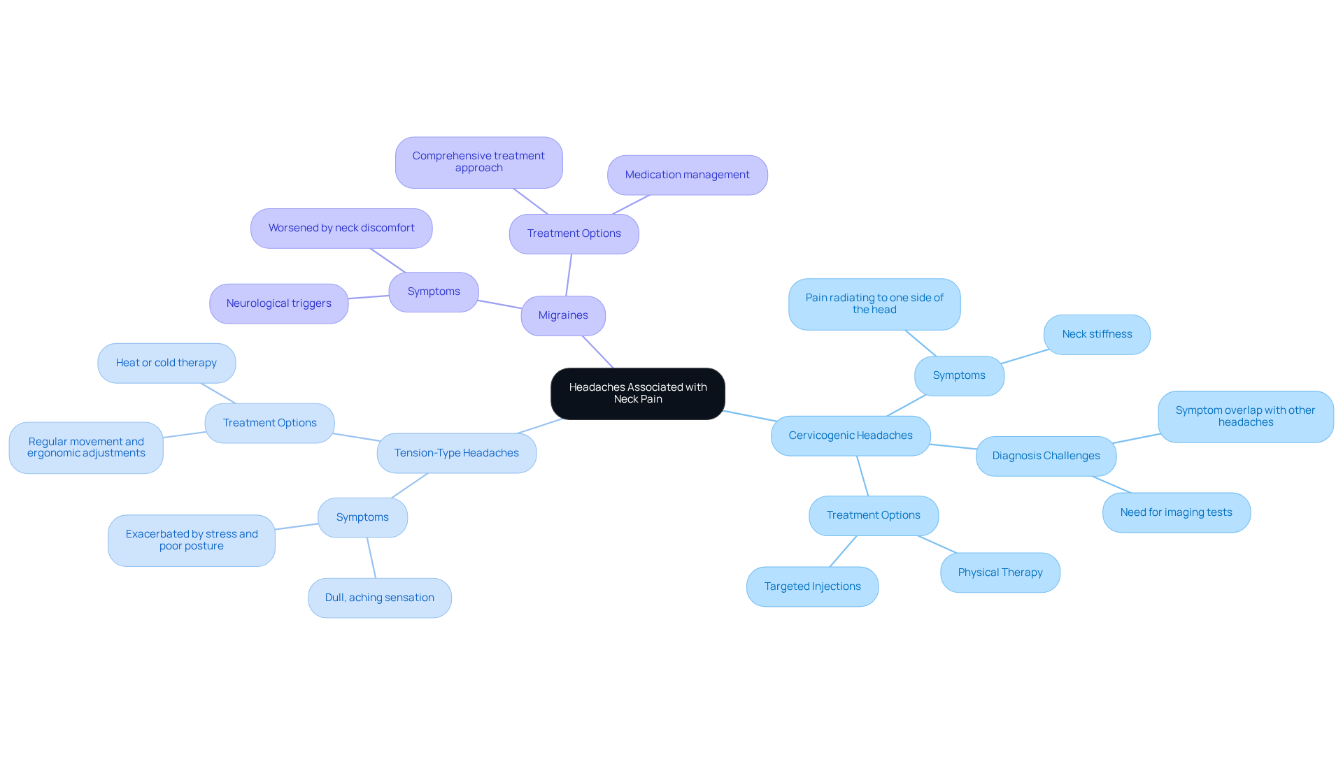 This mindmap starts with the main topic in the center and branches out to show different headache types related to neck pain. Each branch provides details about symptoms and treatments, helping you understand how neck pain can lead to various headaches. This mindmap starts with the main topic in the center and branches out to show different headache types related to neck pain. Each branch provides details about symptoms and treatments, helping you understand how neck pain can lead to various headaches.