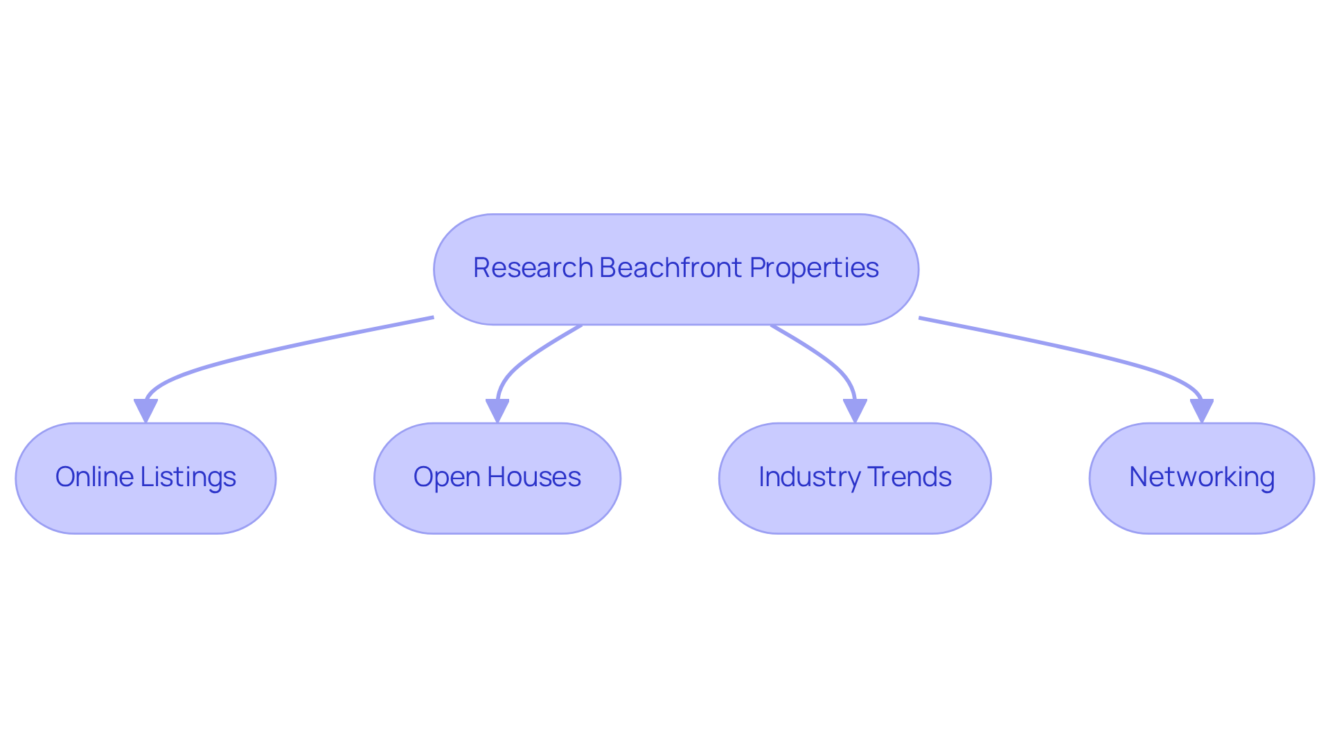 Follow the arrows to see the different methods you can use to find beachfront properties. Each box represents a strategy, and the points inside give you quick tips on how to make the most of that method.