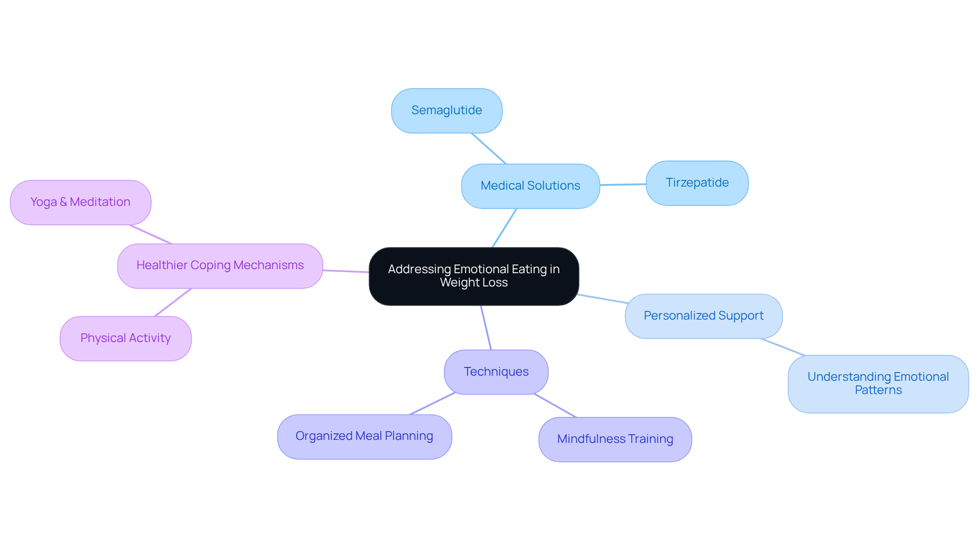 This mindmap shows how to tackle emotional eating during weight loss. Start at the center with the main topic, then follow the branches to see medical solutions, personalized support, techniques to regain control, and healthier ways to cope. Each branch represents a different aspect of the journey, helping you visualize the connections and strategies available.