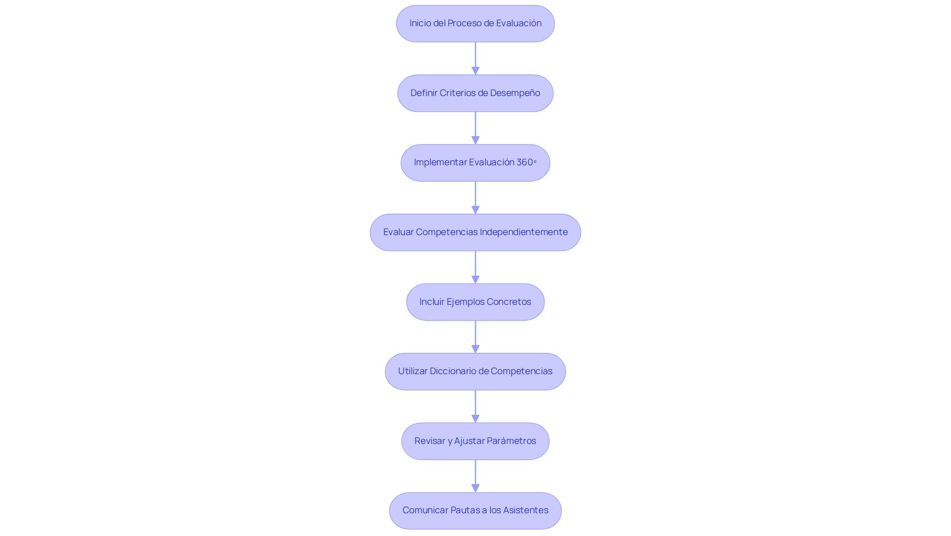 Cada cuadro representa un paso en el proceso de evaluación. Sigue las flechas para ver cómo cada etapa se conecta con la siguiente, asegurando que todos los aspectos del proceso se comprendan y se implementen correctamente.