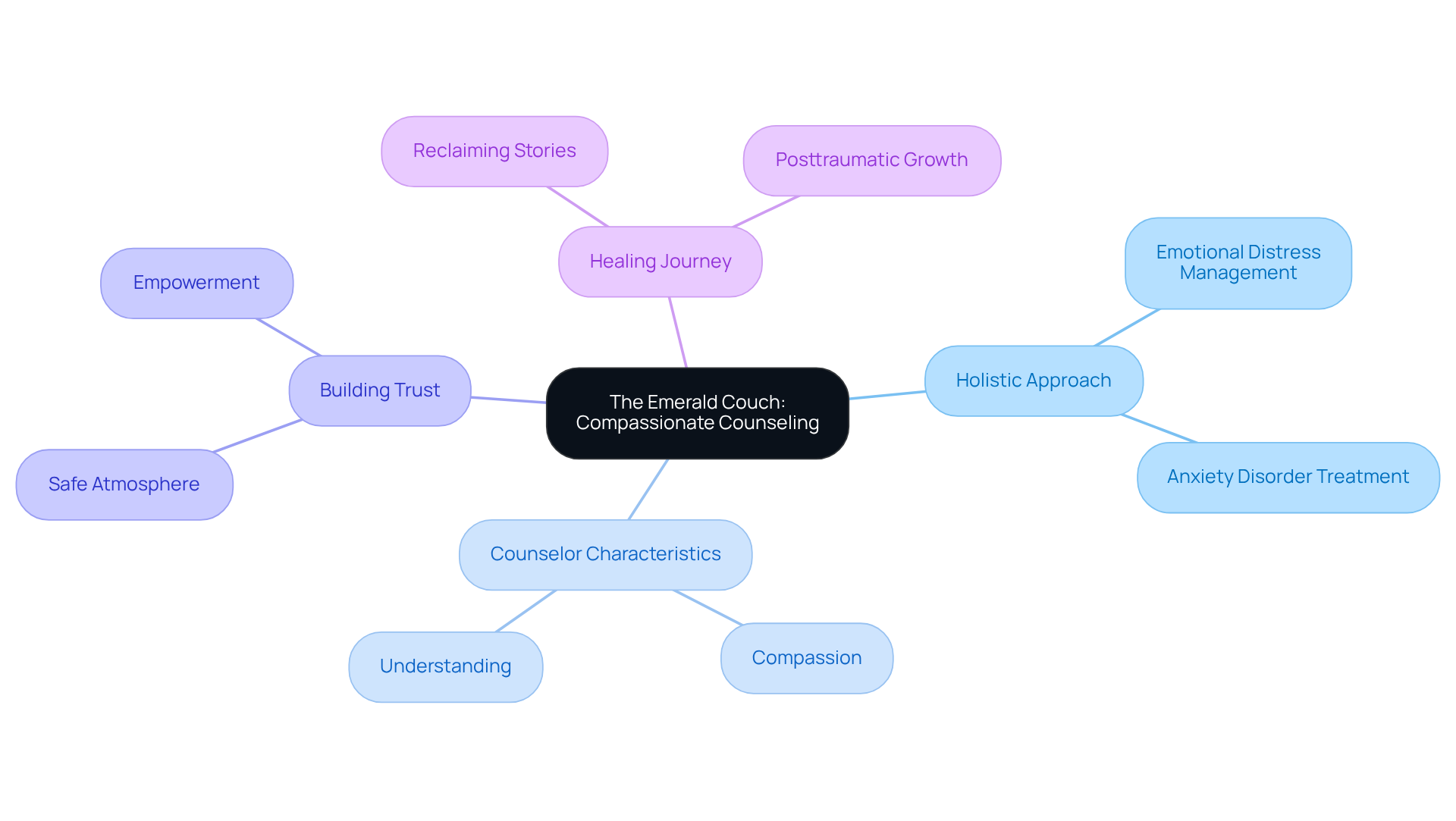 The center represents the core of compassionate counseling, with branches showing the important themes connected to it. Each branch leads to specific elements that contribute to the overall approach, making it easier to understand the holistic nature of the practice.