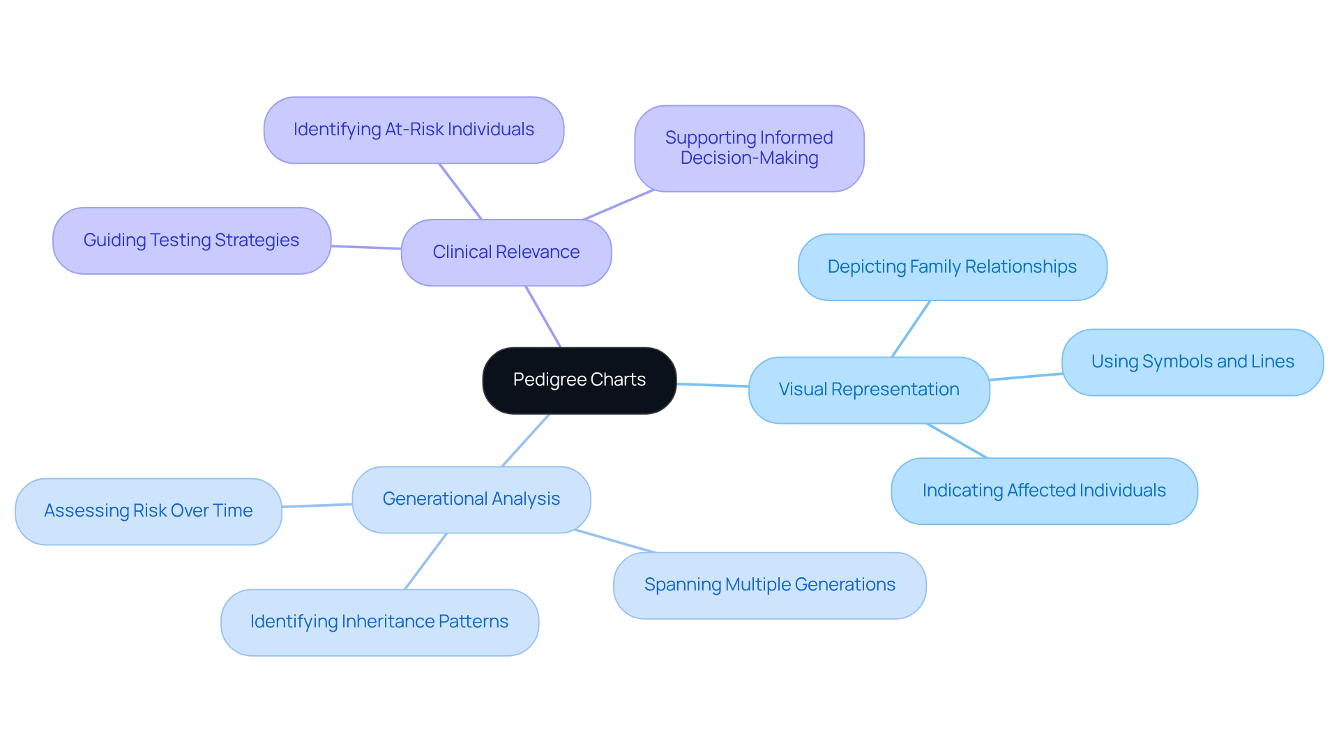 Start at the center with 'Pedigree Charts', then explore each branch to see how these charts help in understanding family relationships and hereditary risks. Each branch highlights a key function, making it easier to grasp their importance.