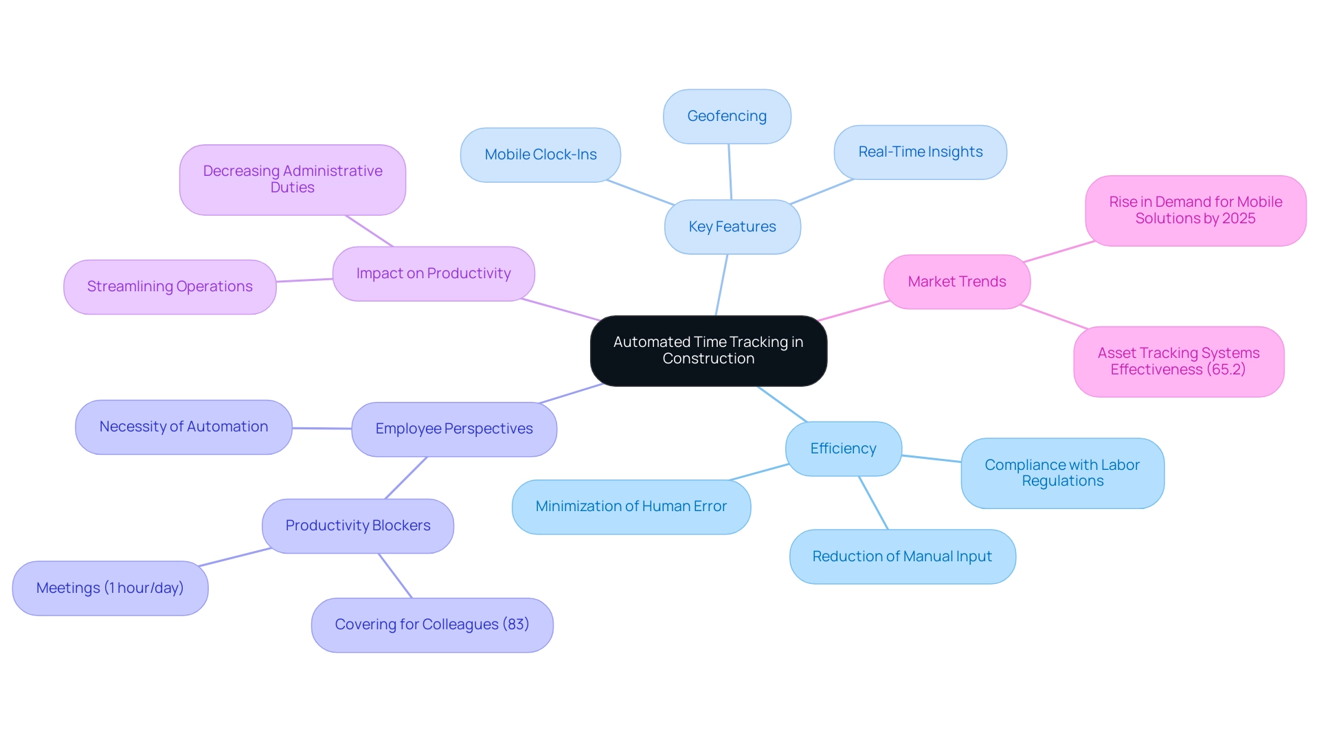 Each branch represents a key aspect of automated time tracking, with colors indicating different categories (e.g., benefits, features, employee insights).