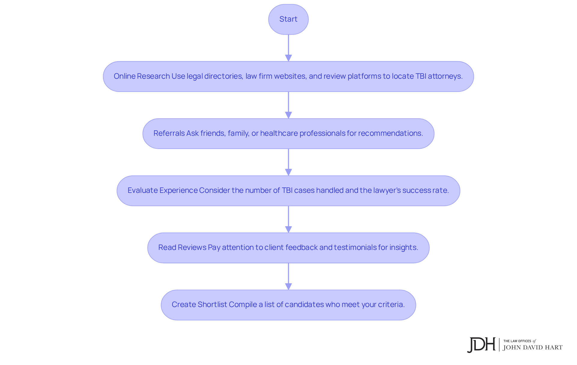 Follow the arrows from the start to see the steps to find the right attorney. Each box represents an action you can take to help you in your search.