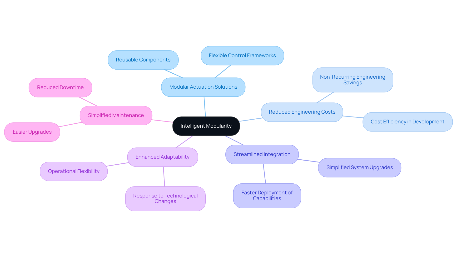 The center represents the main idea of Intelligent Modularity, while the branches illustrate the various benefits and applications, showing how they interconnect and support the overarching theme.