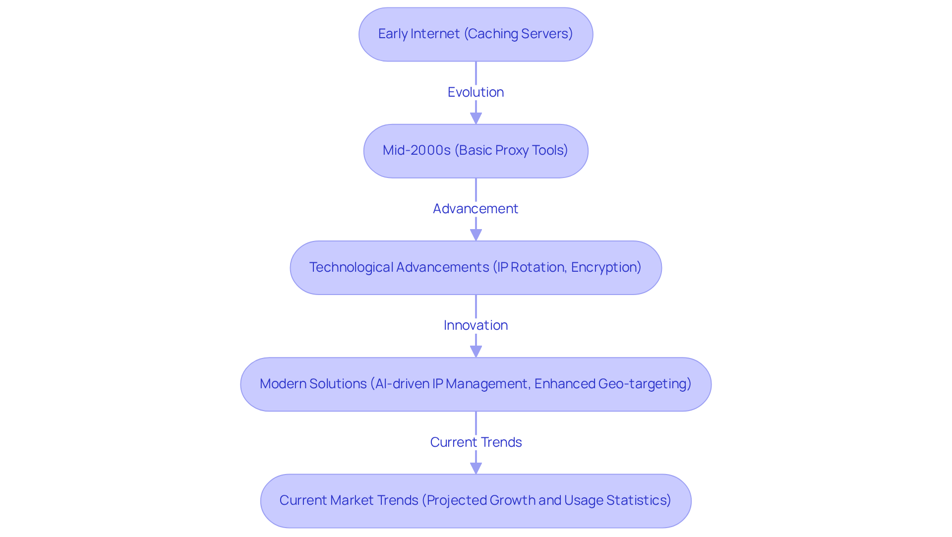 Follow the arrows to see how proxy extensions have developed over time, from simple caching servers to complex tools that enhance online security and marketing strategies.