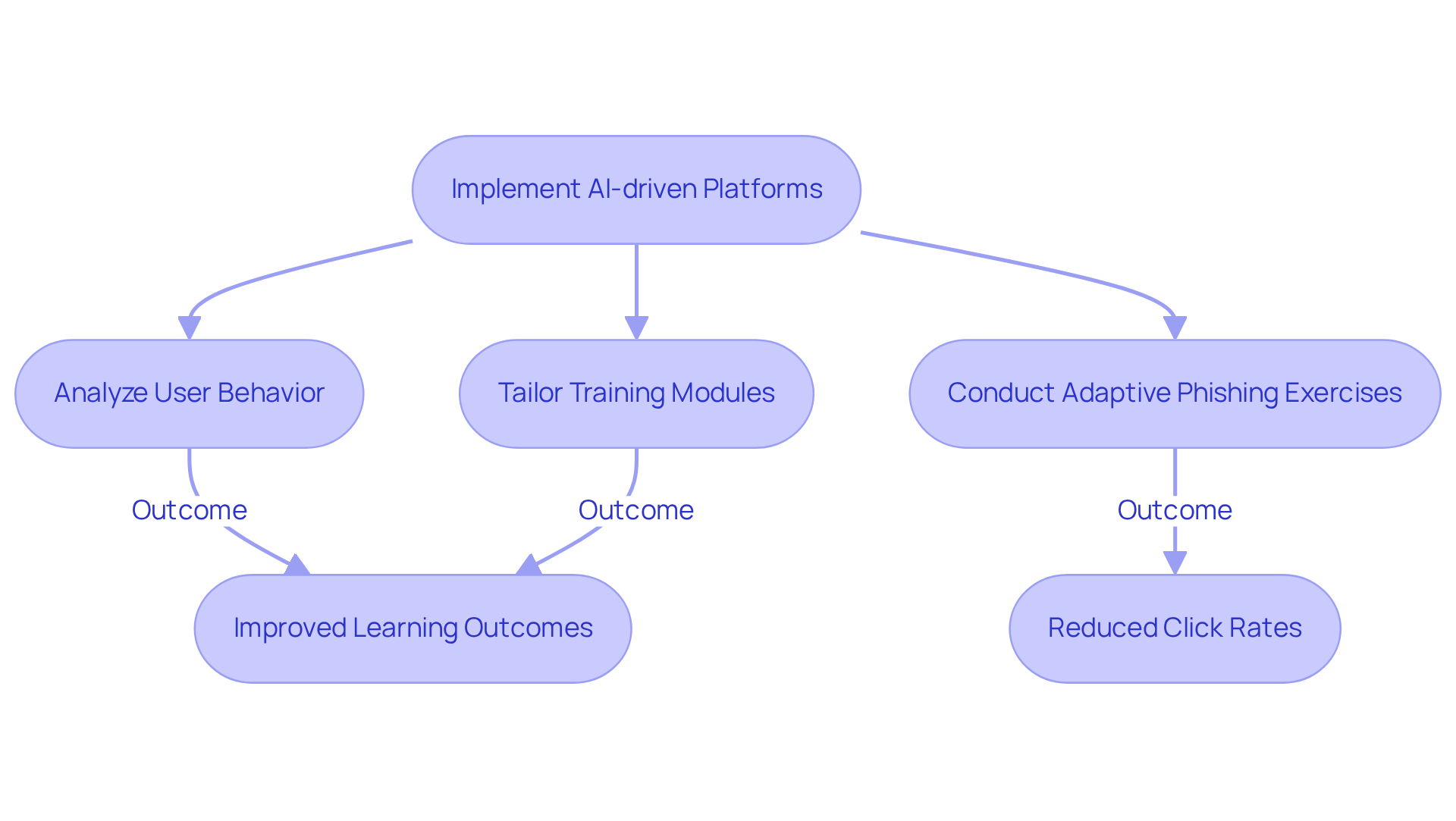 Follow the arrows to see how implementing AI leads to tailored training and improved security awareness. Each box represents a step in the process, and the outcomes show the benefits of these actions.