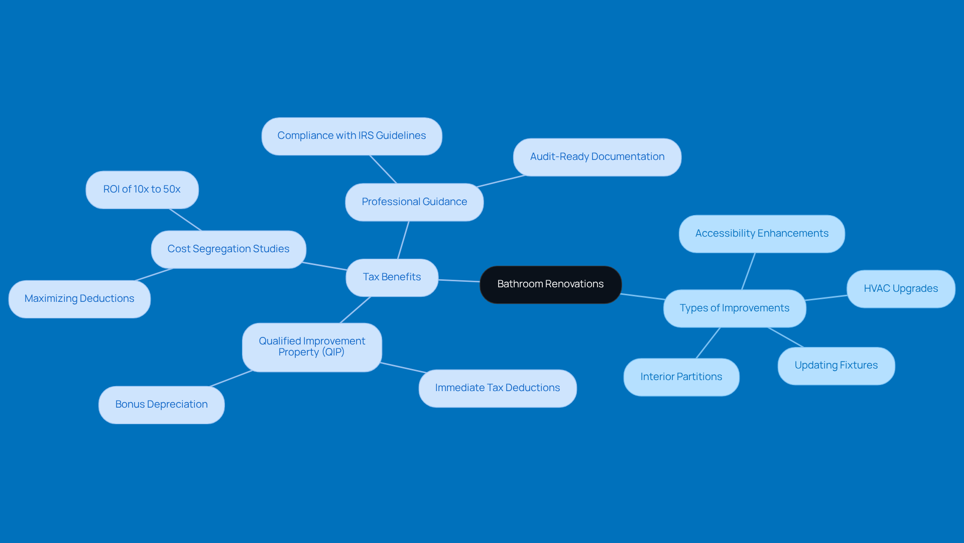 The center shows the main topic of bathroom renovations. Follow the branches to see the types of improvements you can make and how they can lead to tax savings.