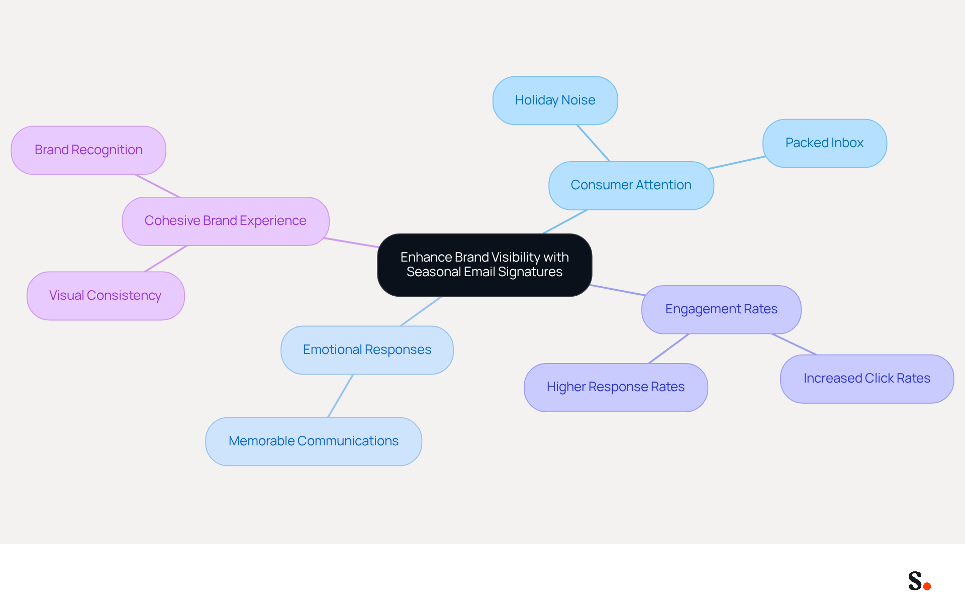 This mindmap shows how using seasonal email signatures can improve brand visibility. Start at the center with the main idea, then follow the branches to see how different aspects like consumer attention and emotional responses connect to the overall goal.