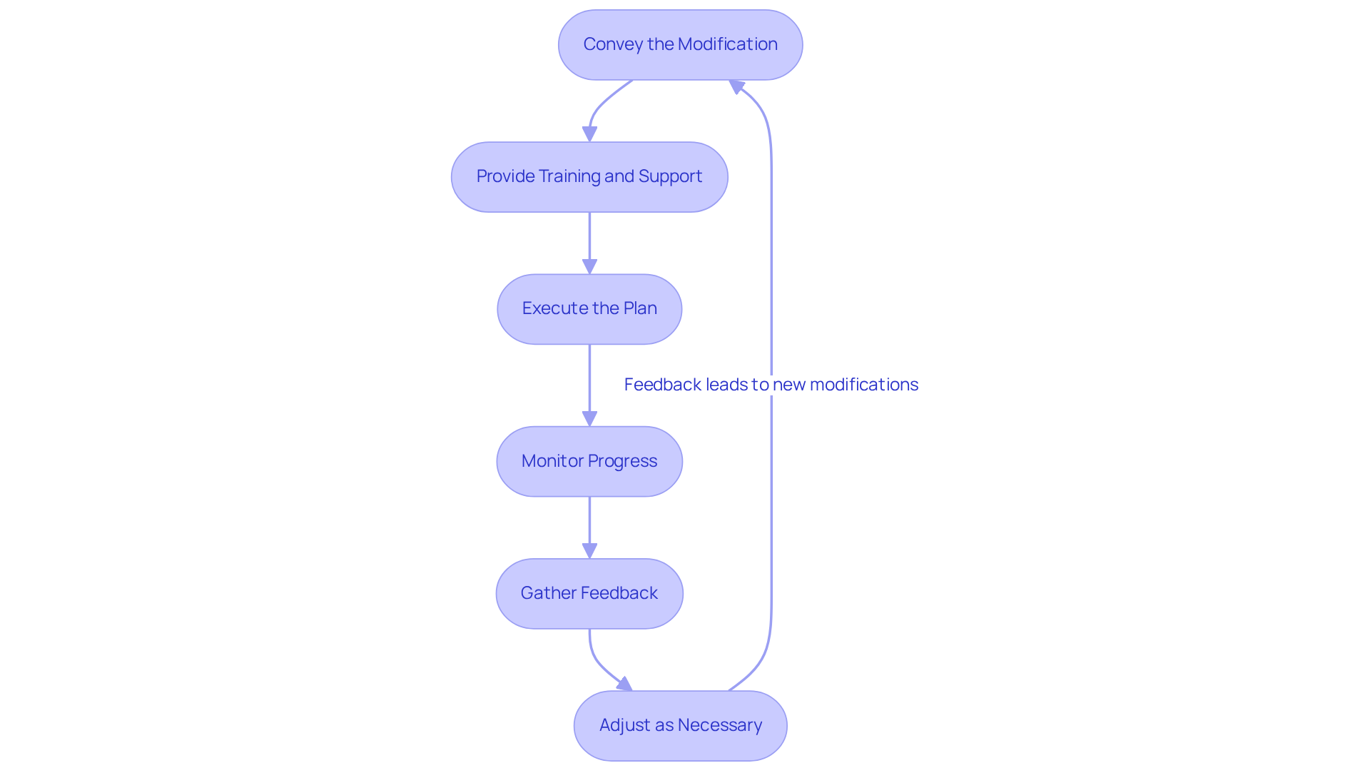 Each box represents a crucial step in the implementation process. Follow the arrows to see how each step leads to the next, ensuring a smooth transition during business process changes.