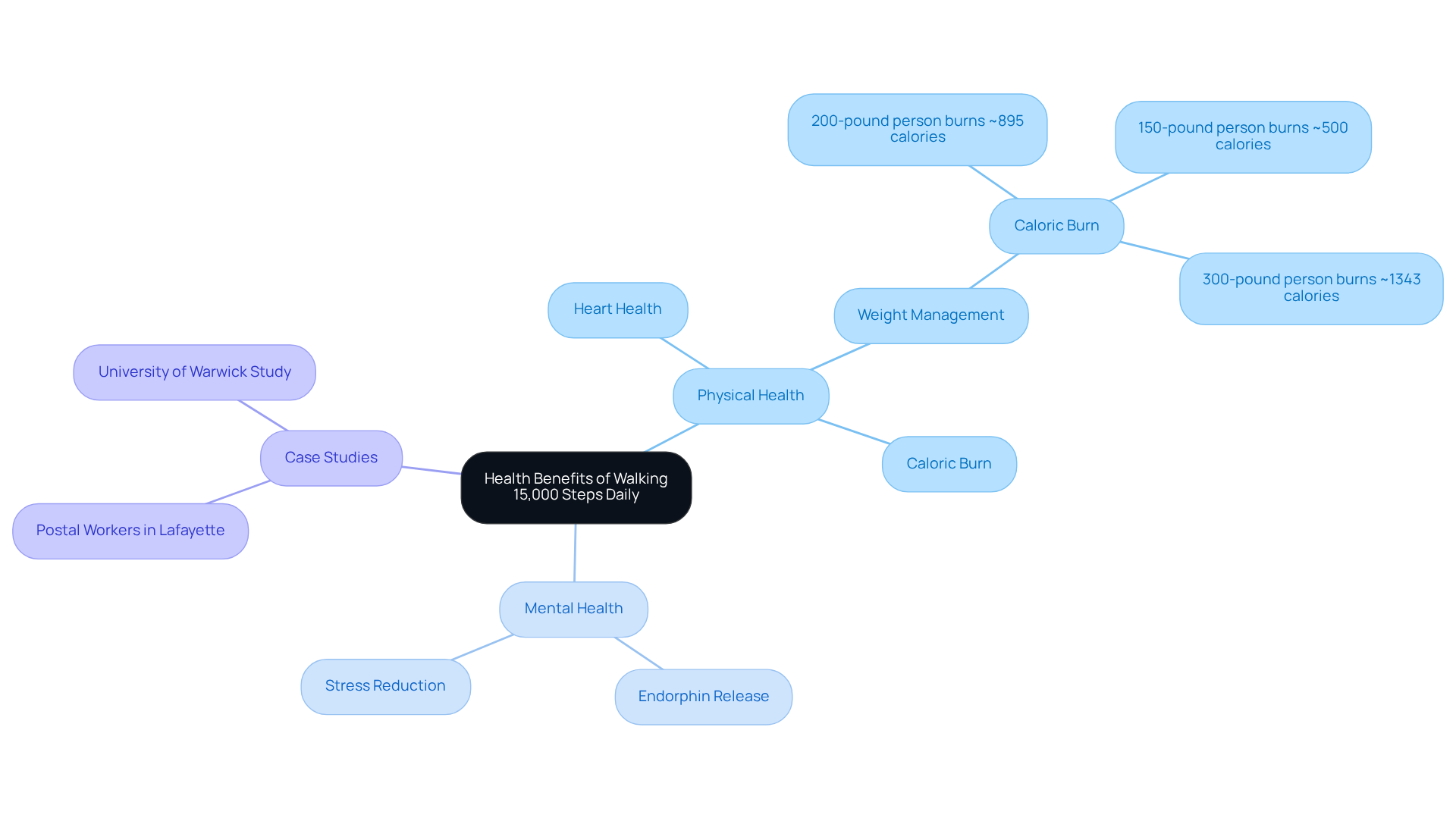 This mindmap shows how walking 15,000 steps can improve your health in various ways. Each branch represents a different benefit, so you can easily see how they connect and contribute to overall wellness. This mindmap shows how walking 15,000 steps can improve your health in various ways. Each branch represents a different benefit, so you can easily see how they connect and contribute to overall wellness.