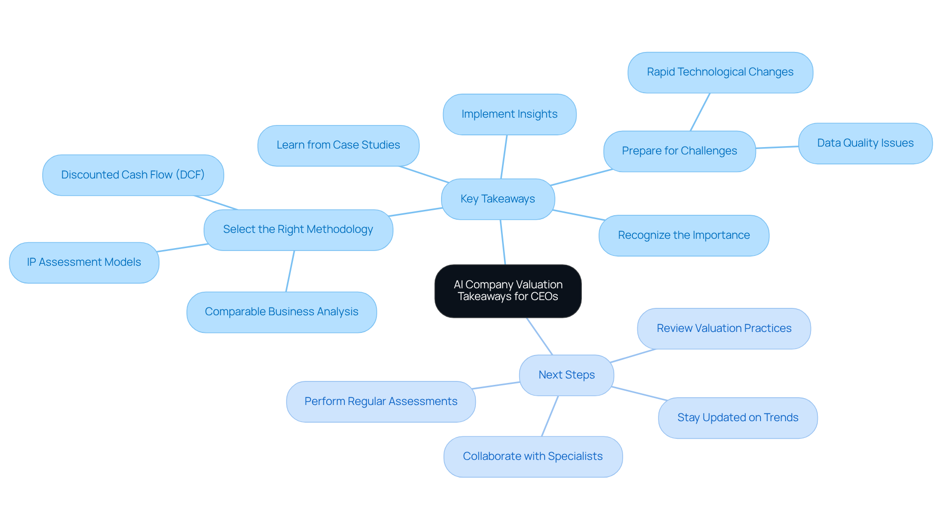 The central node represents the overall theme of AI company valuation. The branches show key insights and actionable steps for CEOs, helping them visualize the relationship between understanding valuation complexities and implementing effective strategies. The central node represents the overall theme of AI company valuation. The branches show key insights and actionable steps for CEOs, helping them visualize the relationship between understanding valuation complexities and implementing effective strategies.