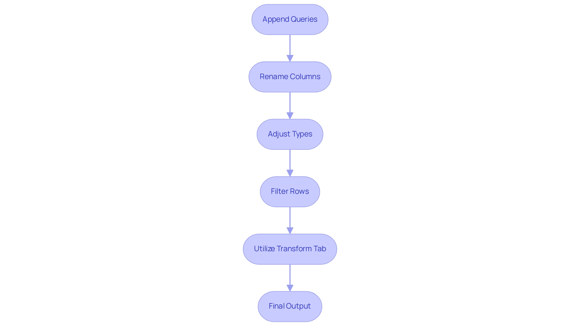 Each box represents a step in the process of configuring append options, and the arrows indicate the sequence of actions to be taken.