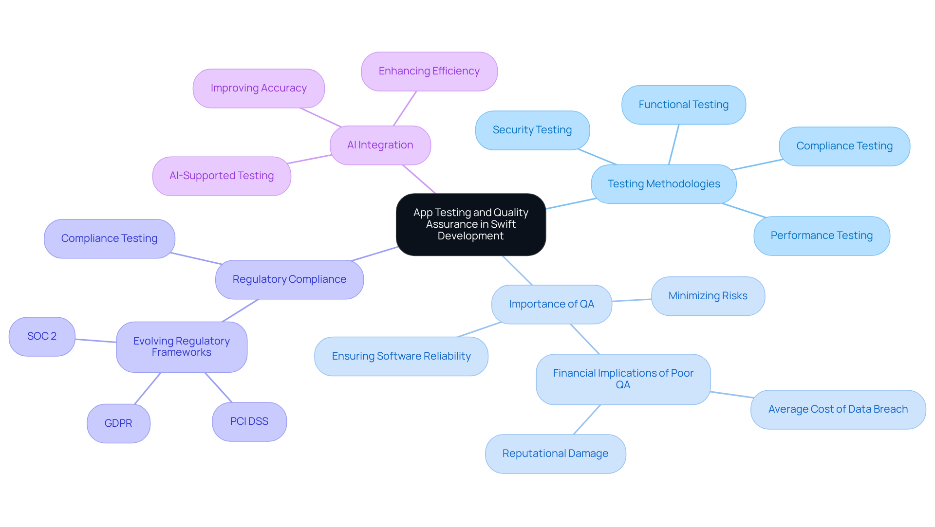 The central node represents the main topic, while the branches show different aspects of app testing and QA. Each color-coded branch highlights specific methodologies, their importance, compliance needs, and the role of AI, helping you see how they all connect to ensure software reliability. The central node represents the main topic, while the branches show different aspects of app testing and QA. Each color-coded branch highlights specific methodologies, their importance, compliance needs, and the role of AI, helping you see how they all connect to ensure software reliability.