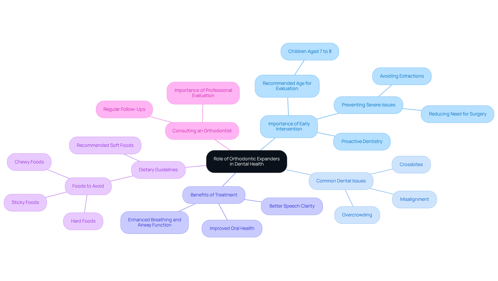 The central node represents the main topic, while the branches show related areas of concern and information. Each branch helps you explore different aspects of how orthodontic expanders contribute to a child's dental health. The central node represents the main topic, while the branches show related areas of concern and information. Each branch helps you explore different aspects of how orthodontic expanders contribute to a child's dental health.