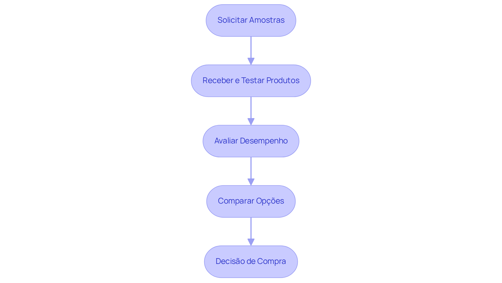 Cada etapa mostra o que fazer ao considerar a compra de equipamentos médicos. Siga as setas para entender como cada ação leva à próxima. Cada etapa mostra o que fazer ao considerar a compra de equipamentos médicos. Siga as setas para entender como cada ação leva à próxima.