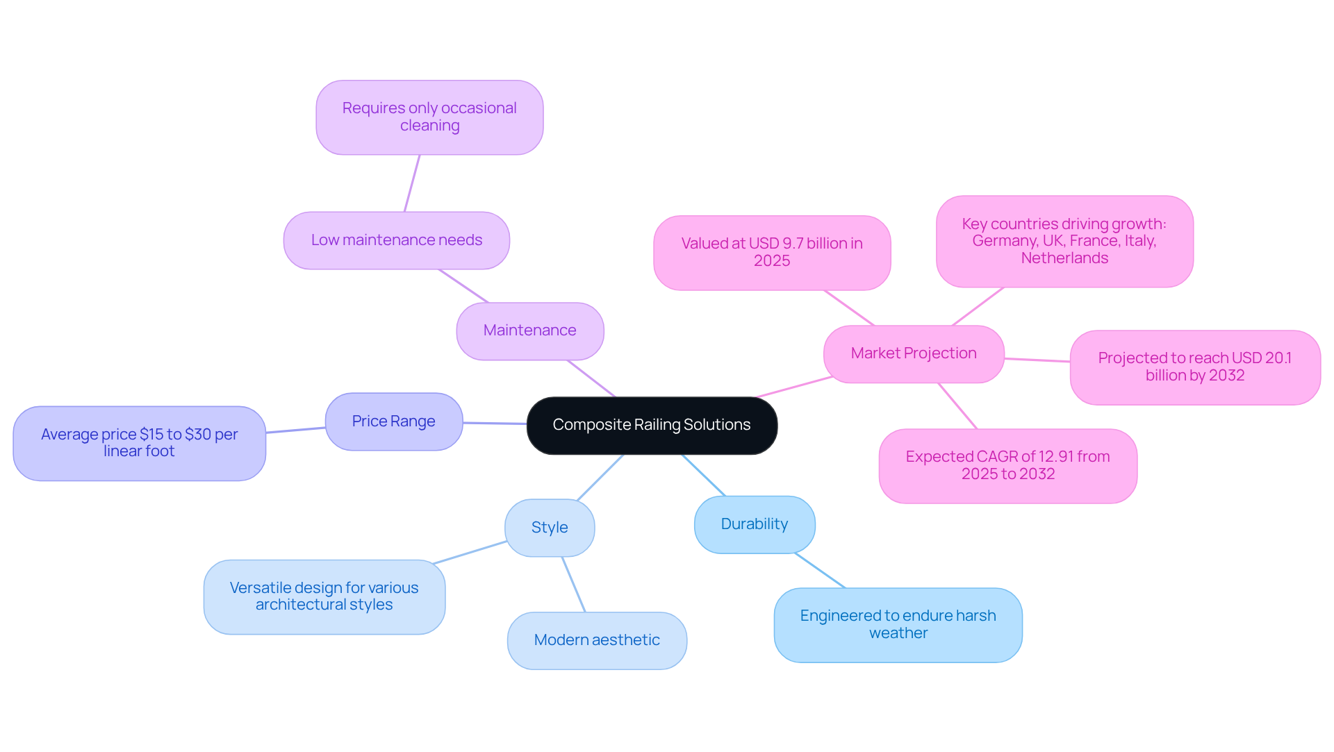 Start at the center with the main topic, then explore each branch to discover the various features and benefits of composite barriers, along with market insights. Start at the center with the main topic, then explore each branch to discover the various features and benefits of composite barriers, along with market insights.