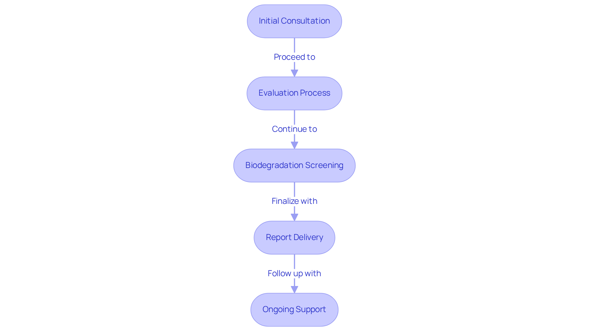 Each box represents a key stage in the customer service journey. Follow the arrows to see how clients move through the process, ensuring they receive support at every step.