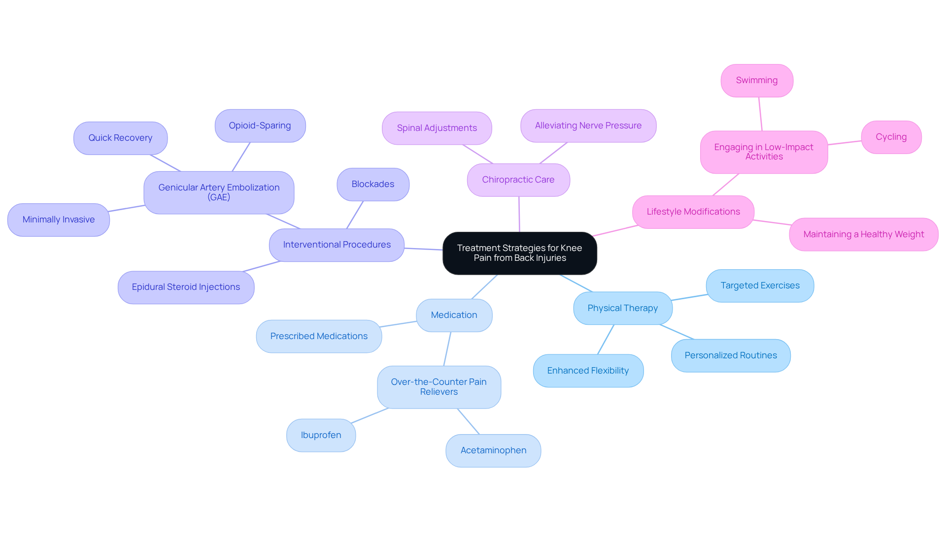 The central node represents the overall goal of treating knee pain, while each branch shows a different strategy. Follow the branches to explore specific methods and their benefits. The central node represents the overall goal of treating knee pain, while each branch shows a different strategy. Follow the branches to explore specific methods and their benefits.