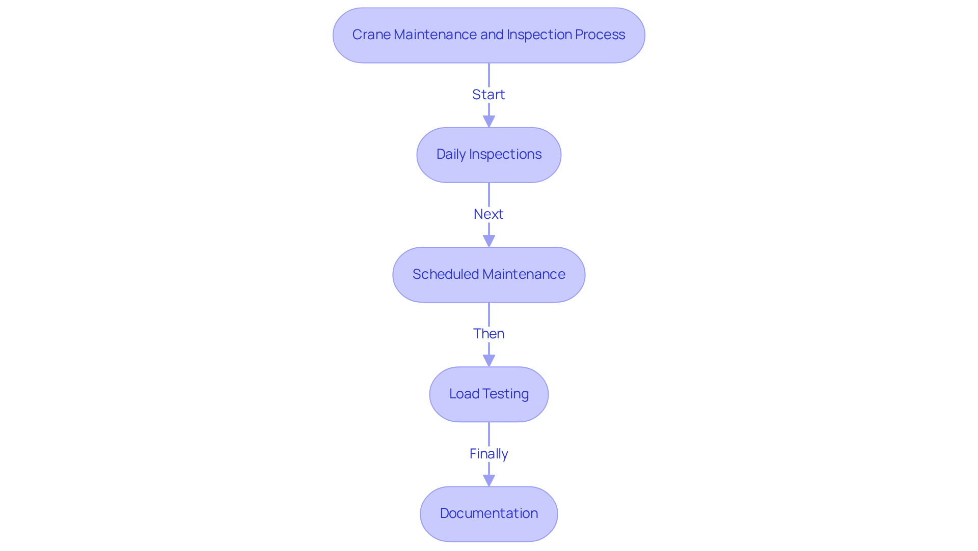 This flowchart outlines the essential steps for maintaining and inspecting a crane. Each box represents a key practice that enhances safety and reliability. Follow the arrows to understand the sequence of actions that should be taken to ensure the crane operates safely.