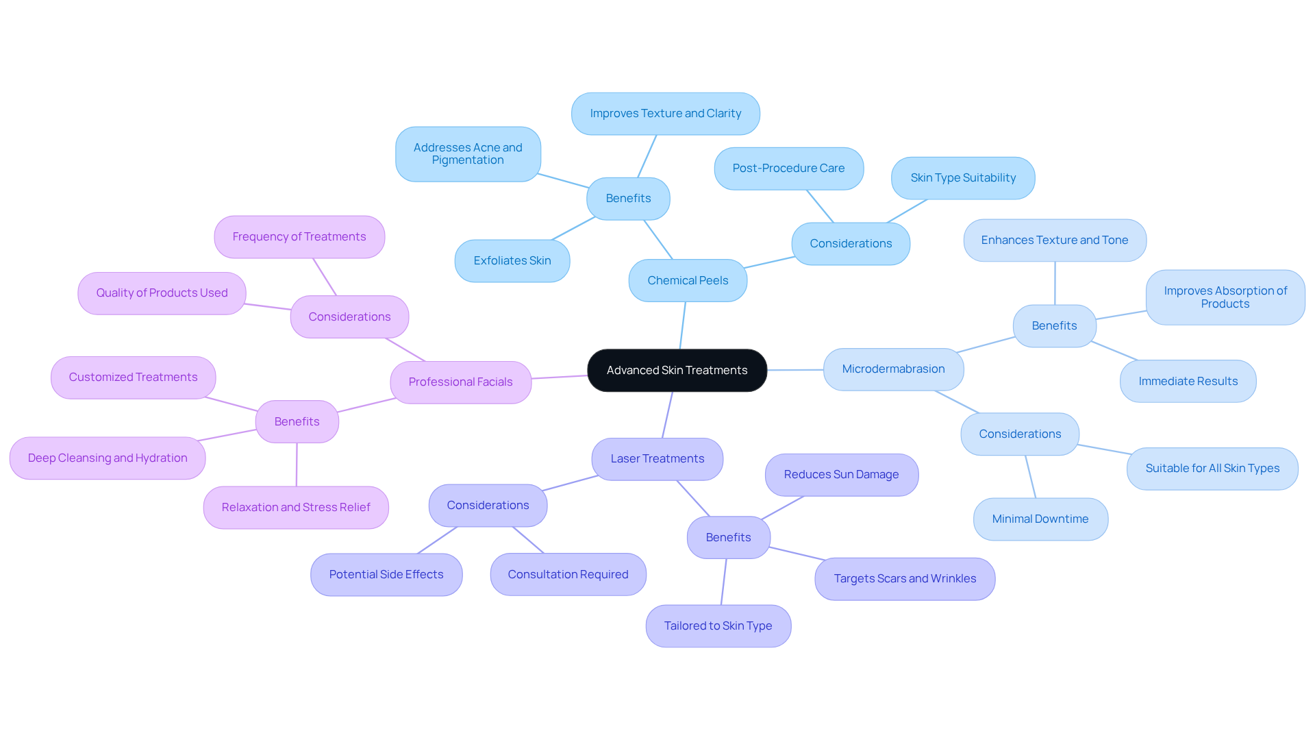 The central node represents the main topic of skin treatments. Each branch represents a specific treatment type, while the sub-branches give details about their benefits and applications. This layout helps you see how each option fits into your skincare routine. The central node represents the main topic of skin treatments. Each branch represents a specific treatment type, while the sub-branches give details about their benefits and applications. This layout helps you see how each option fits into your skincare routine.