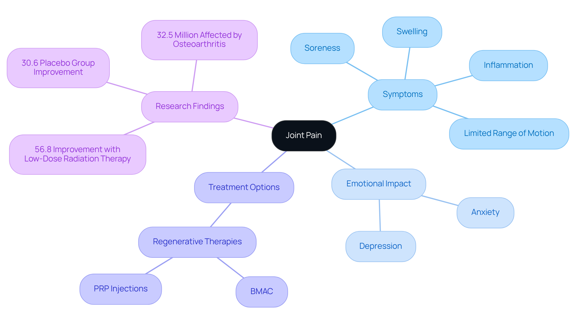 The central node represents joint pain, with branches showing different aspects like symptoms, emotional effects, treatments, and research. Each branch helps you explore how these elements connect and contribute to the overall understanding of joint pain.