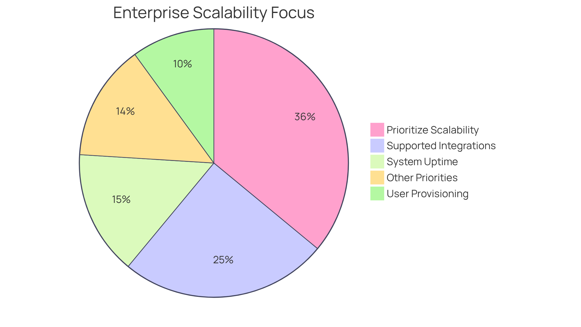 The larger slice shows that 72% of enterprises prioritize scalability in their identity management solutions, while the smaller slice represents the remaining 28%. The additional segments highlight key metrics that organizations consider when evaluating identity governance systems.
