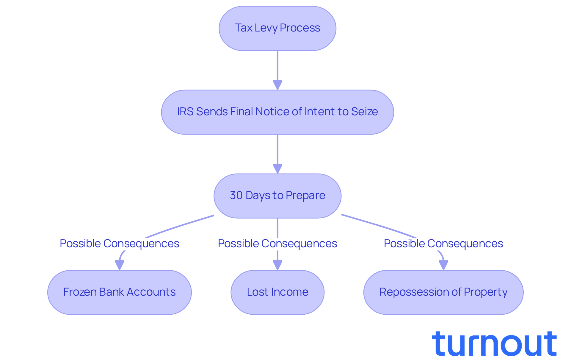 This flowchart outlines the steps involved in a tax levy. Start at the top with the IRS's notice, then follow the arrows to see what happens next and the possible outcomes for taxpayers.