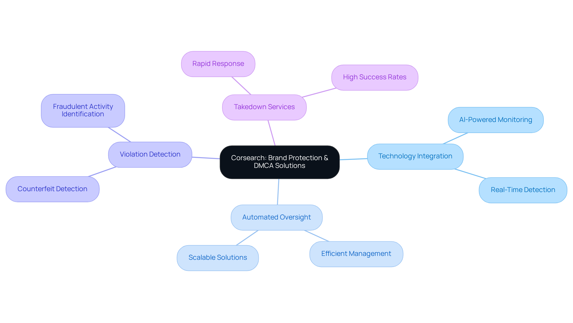 Start at the center with Corsearch's main focus, then explore the branches to see how technology and services work together to protect brands and intellectual property.