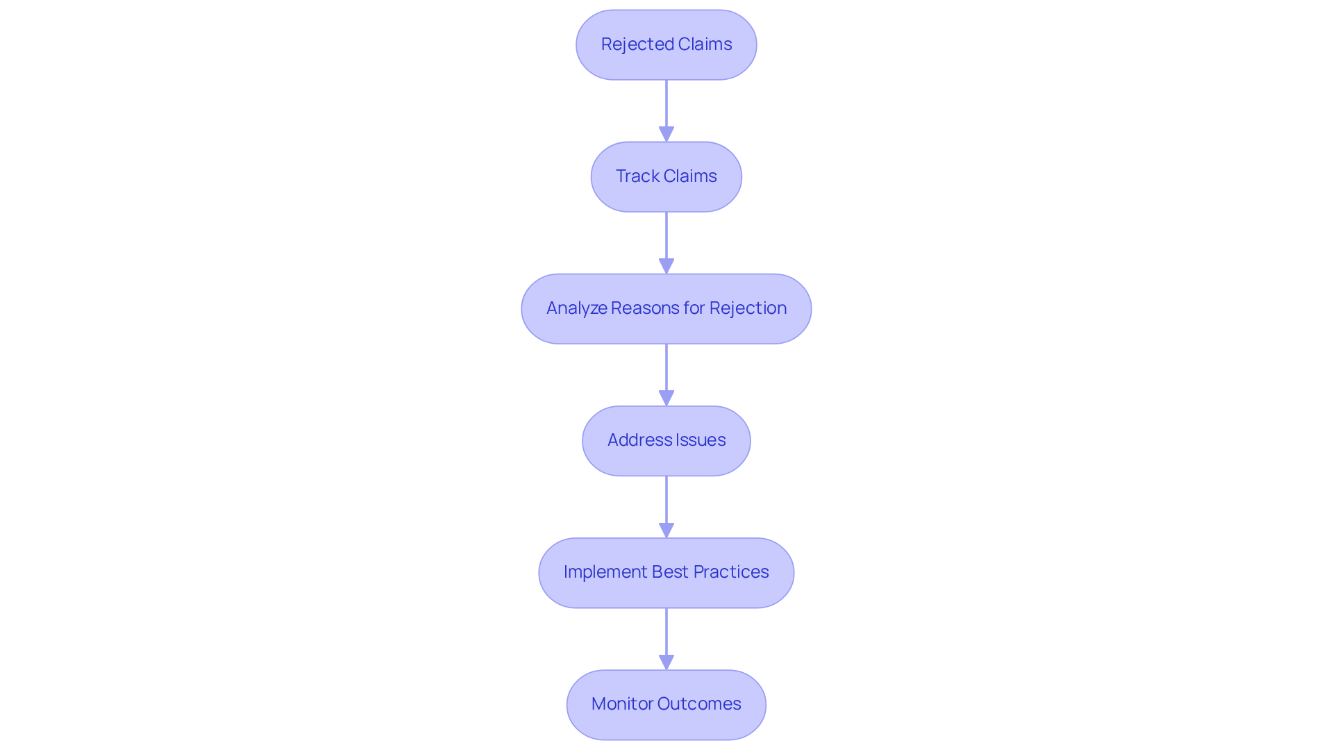 Follow the arrows to understand how rejected claims are managed step-by-step. Each box represents an action taken by the denial management team, from tracking claims to monitoring outcomes.