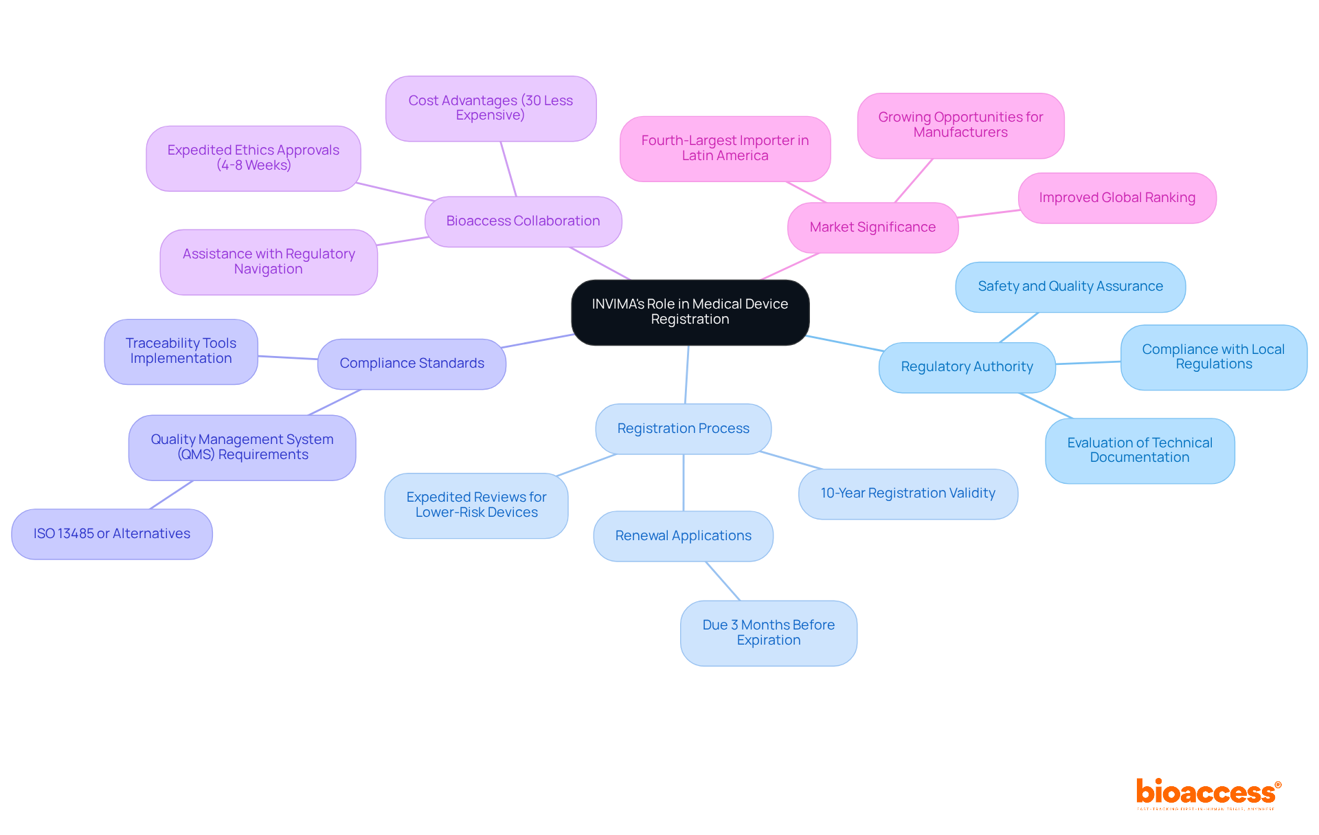 The central node represents INVIMA's role, while the branches show different aspects of its functions and benefits for companies. Follow the branches to explore how INVIMA impacts the registration process and how Bioaccess can assist in navigating these complexities.