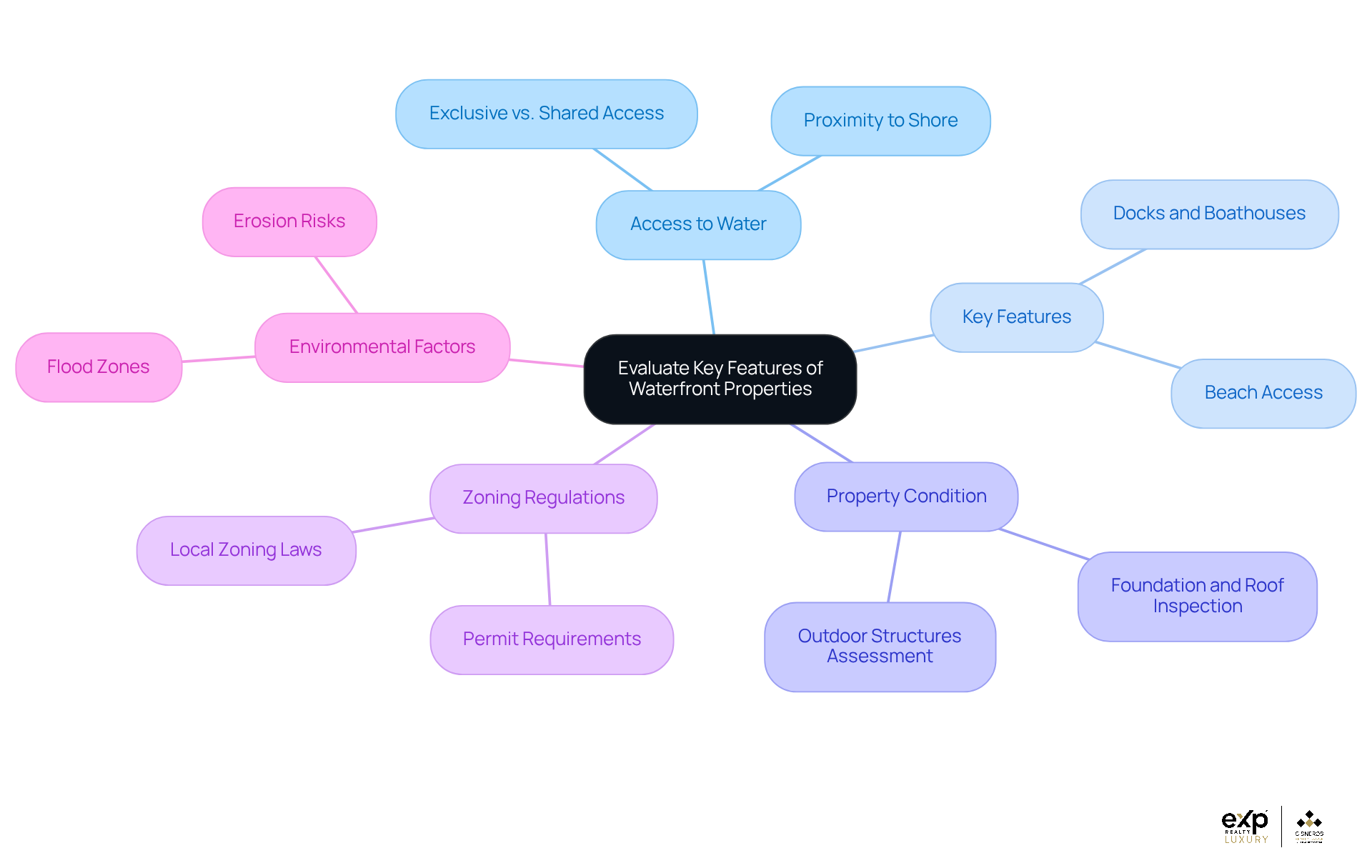 The central node represents the main topic, while the branches show different aspects to consider. Each sub-branch provides specific details related to that aspect, helping you understand what to look for when evaluating a waterfront property.