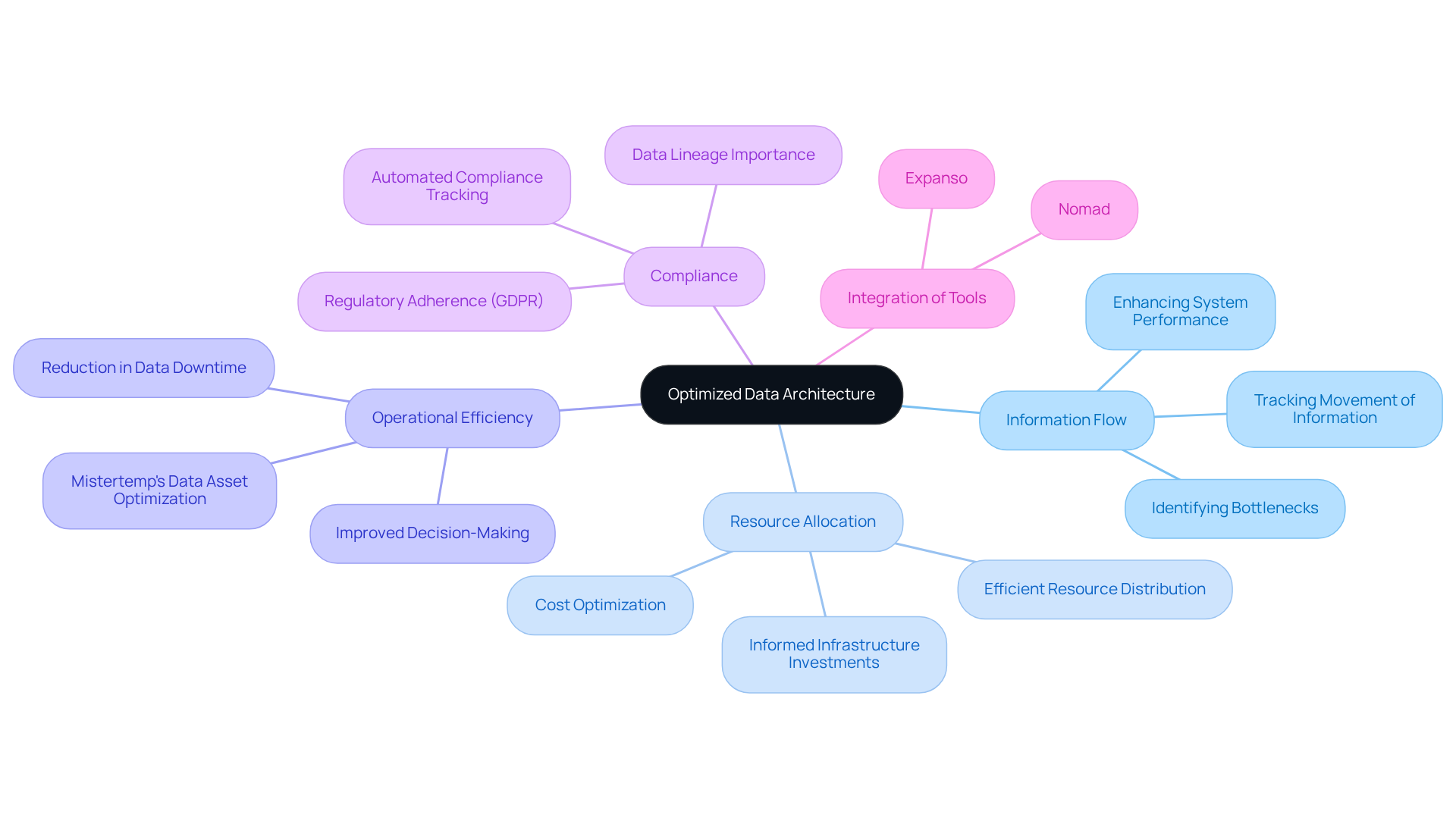 The central node represents the main theme, while the branches illustrate key areas of focus. Each sub-branch provides specific insights or examples, helping you understand how these elements connect and contribute to overall efficiency.