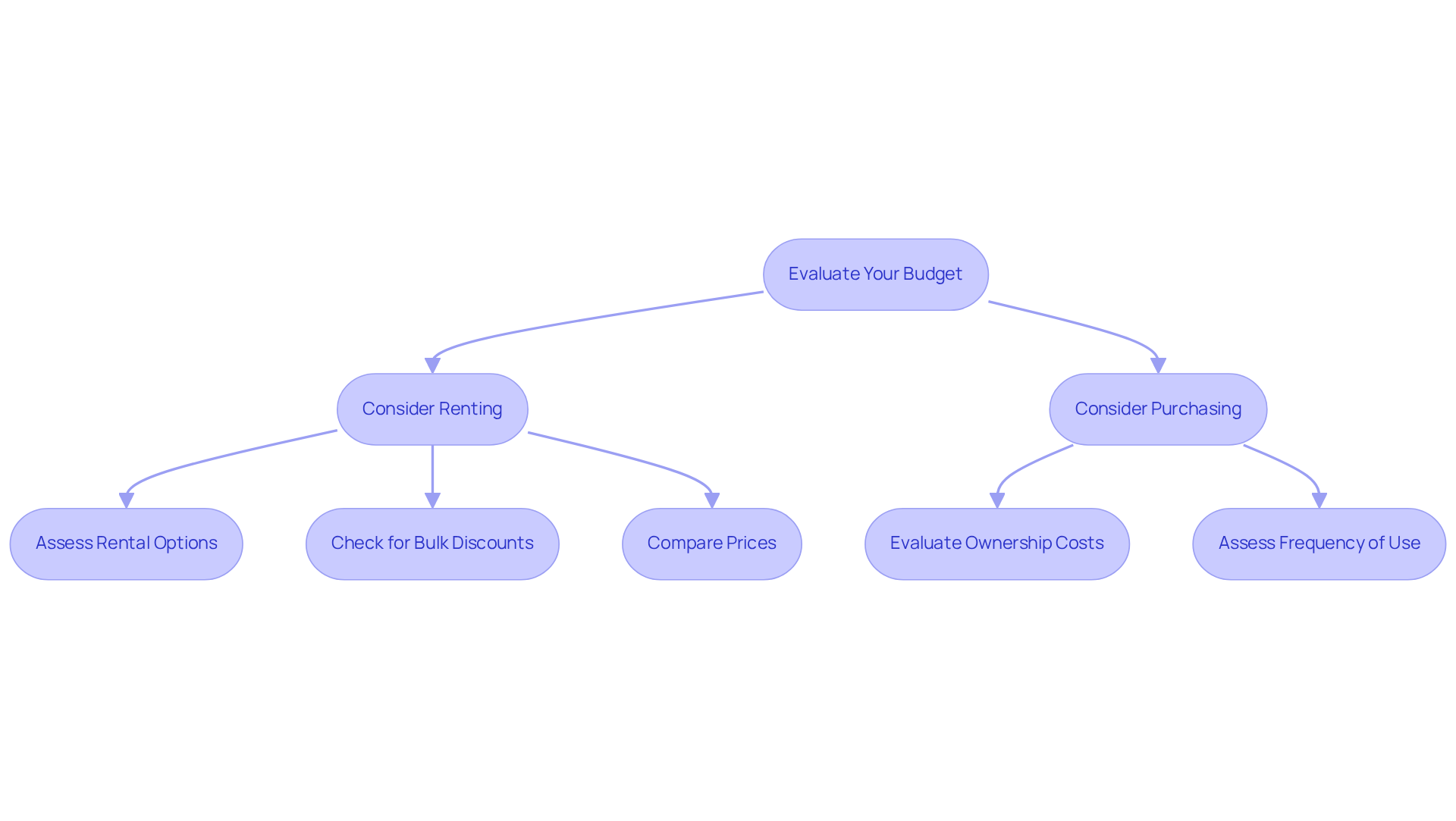 This flowchart guides you through the steps of evaluating your budget and deciding whether to rent or purchase linens for your event. Follow the arrows to see the considerations for each option.