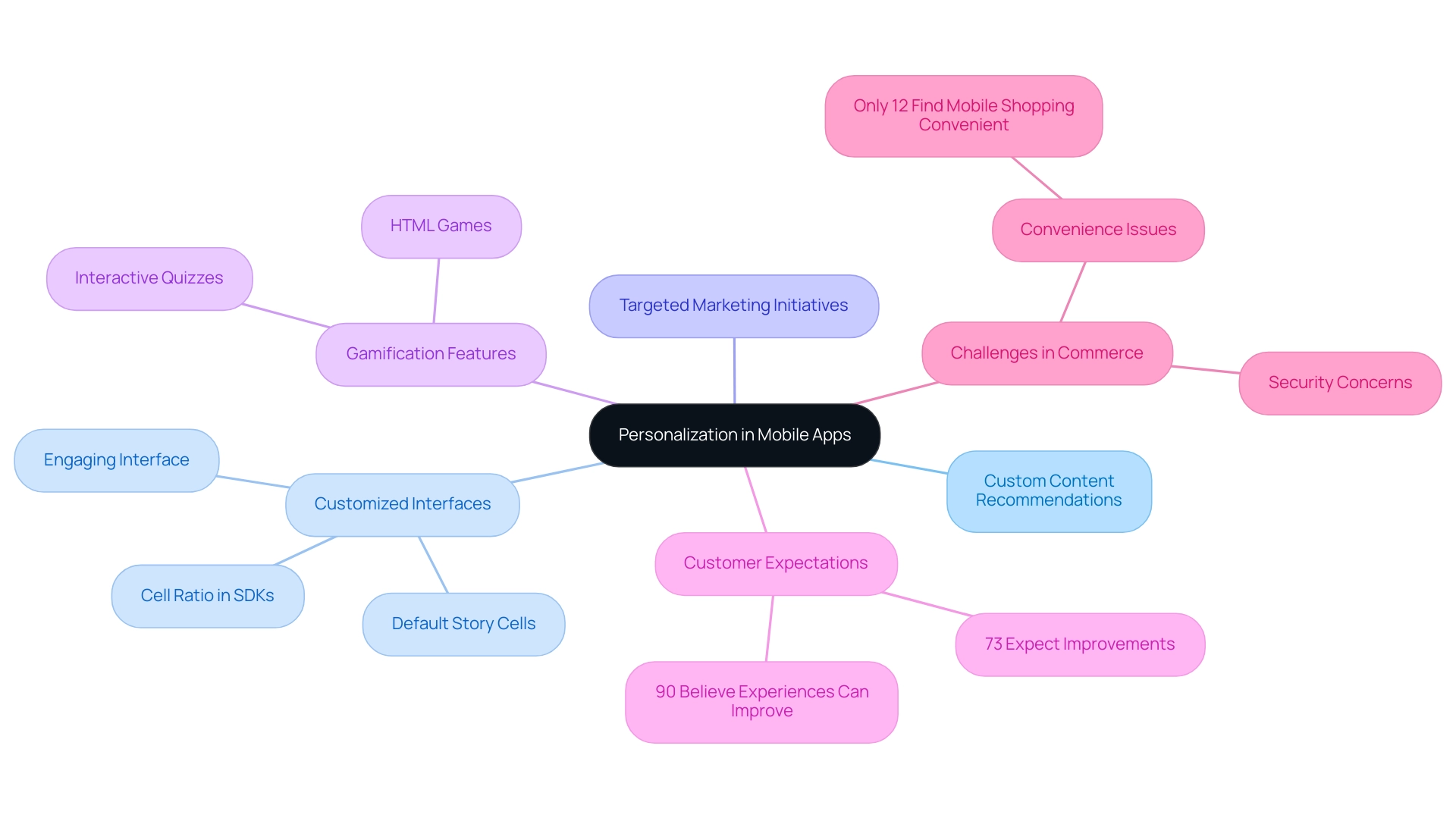 The central node represents the main theme, with branches for key components of personalization, each color-coded for clarity.