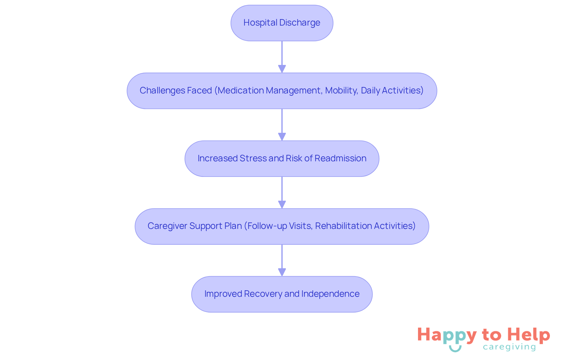Each box represents a step in the recovery process. Follow the arrows to see how challenges lead to caregiver support, ultimately improving recovery outcomes.