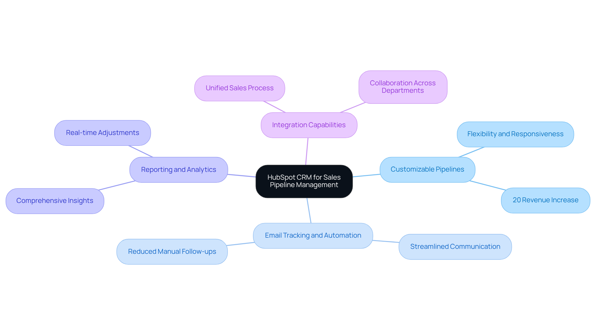 The central node represents HubSpot CRM, and each branch shows a key feature. The sub-branches provide details on how each feature benefits sales teams, making it easy to understand the platform's strengths. The central node represents HubSpot CRM, and each branch shows a key feature. The sub-branches provide details on how each feature benefits sales teams, making it easy to understand the platform's strengths.