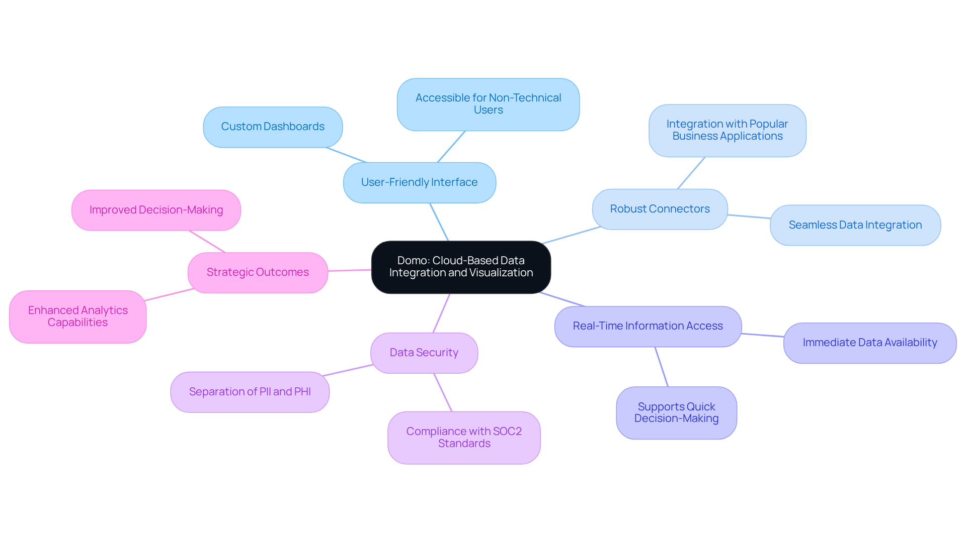 The central node represents Domo, and each branch highlights a key feature. Follow the branches to explore how each feature contributes to the platform's overall value.