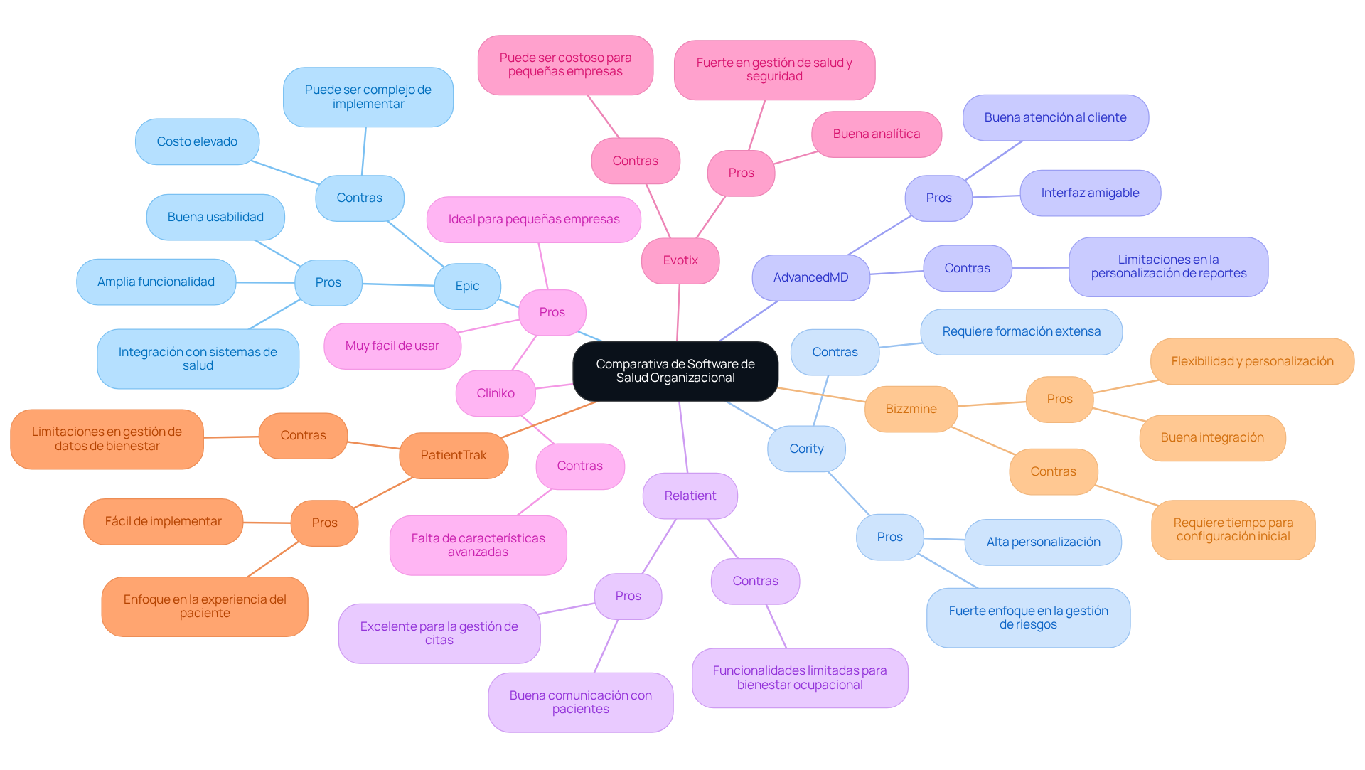 Este mindmap muestra diferentes softwares de salud organizacional. Cada software tiene sus ventajas (pros) y desventajas (contras) listadas. Puedes ver rápidamente qué software podría ser mejor para tus necesidades, dependiendo de lo que busques en términos de funcionalidad y costo.