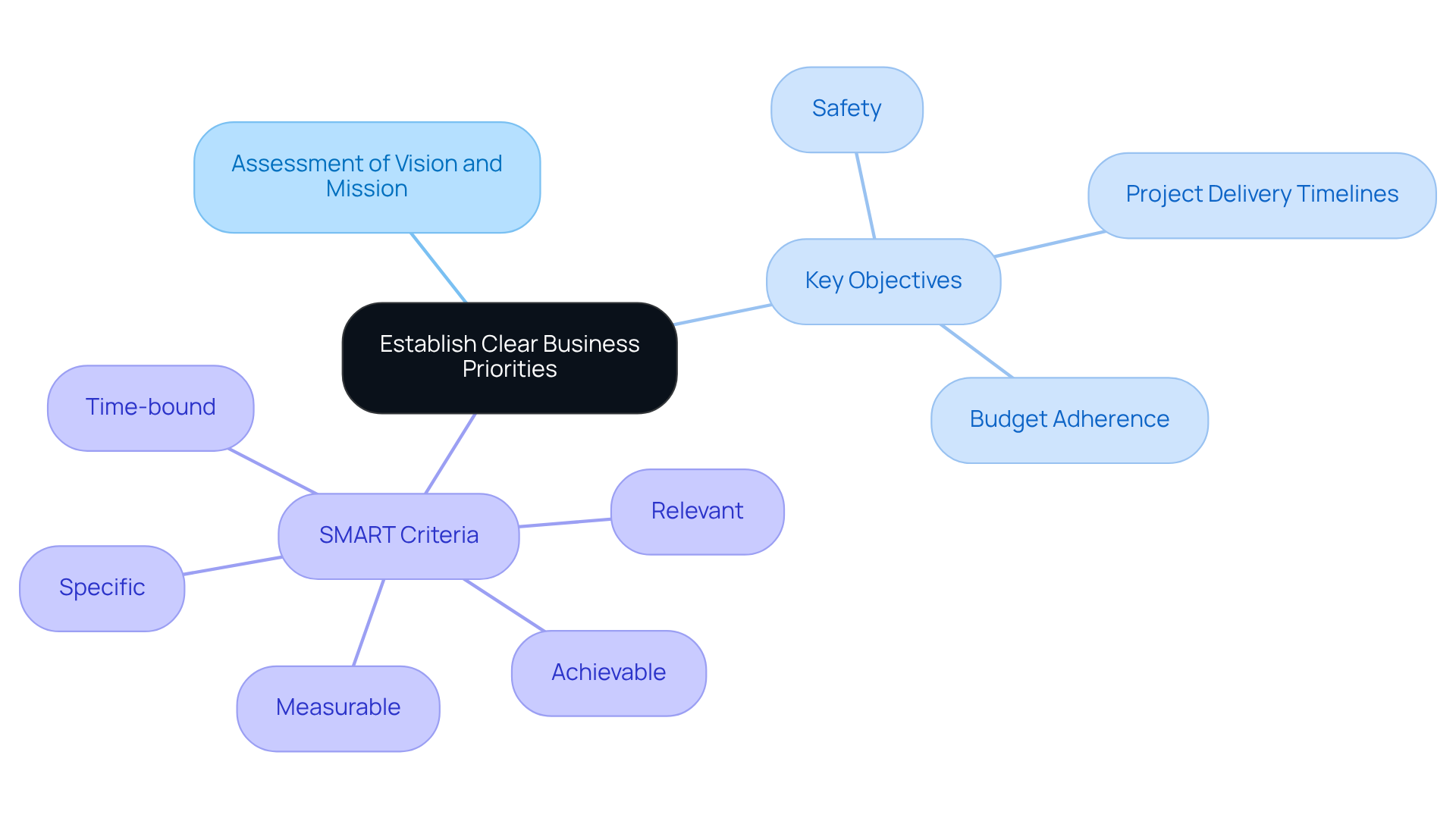 This mindmap starts with the main goal of establishing clear business priorities at the center. Each branch represents a key area to focus on, with further details under each. Follow the branches to see how each part connects to the overall objective, helping you understand how to align your team's efforts. This mindmap starts with the main goal of establishing clear business priorities at the center. Each branch represents a key area to focus on, with further details under each. Follow the branches to see how each part connects to the overall objective, helping you understand how to align your team's efforts.