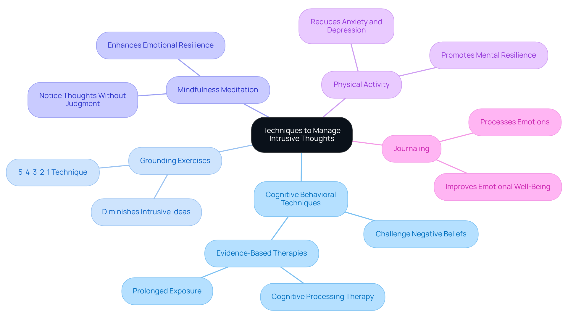 This mindmap starts with the main idea of managing intrusive thoughts at the center. Each branch represents a different technique, and the sub-branches provide details about how each technique can help. Follow the branches to explore various strategies and their benefits!