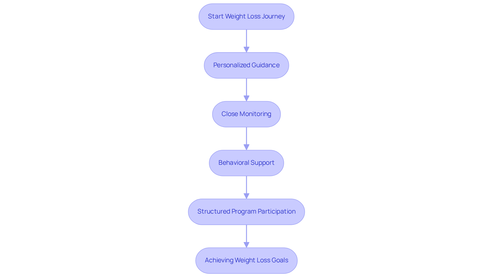 This flowchart outlines the steps involved in a medically supervised weight loss program. Each step represents a crucial part of the journey, guiding you from the beginning to achieving your weight loss goals with professional support.