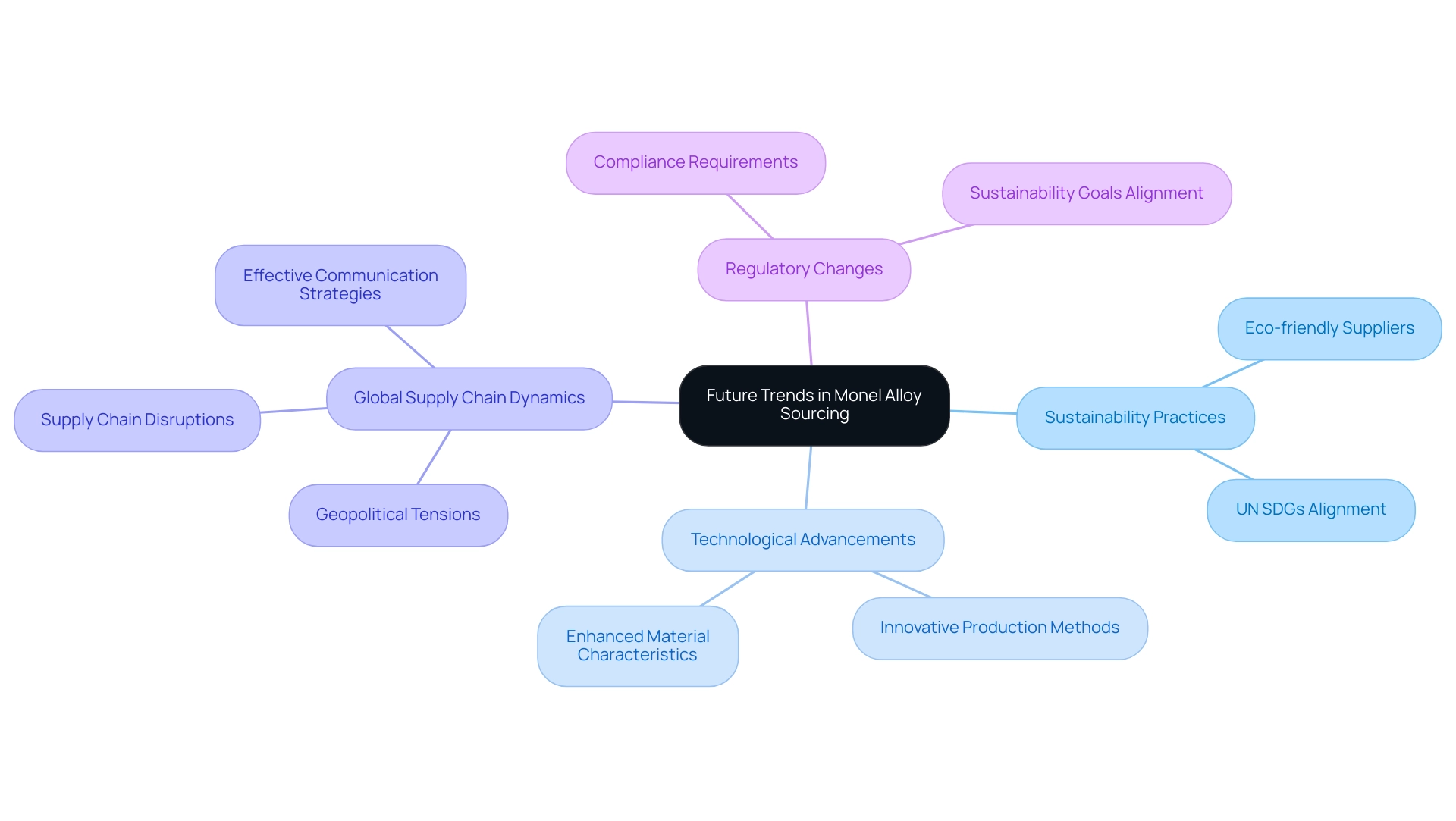 The central node represents the overall trends, with branches indicating key areas and their respective implications or actions.