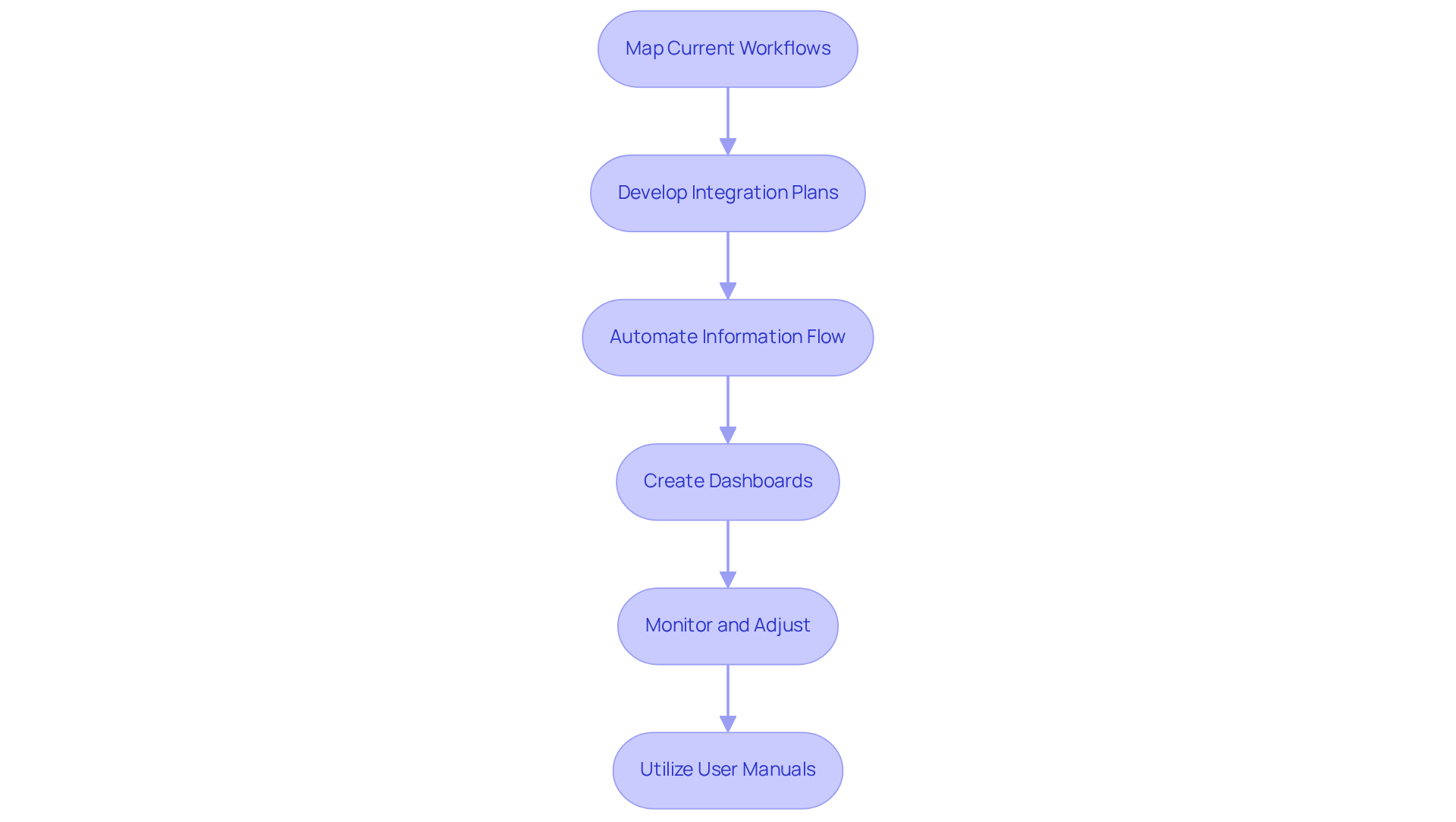 Each box represents a step in the integration process. Follow the arrows to see how each step leads to the next, helping organizations effectively incorporate real-time analytics into their operations.