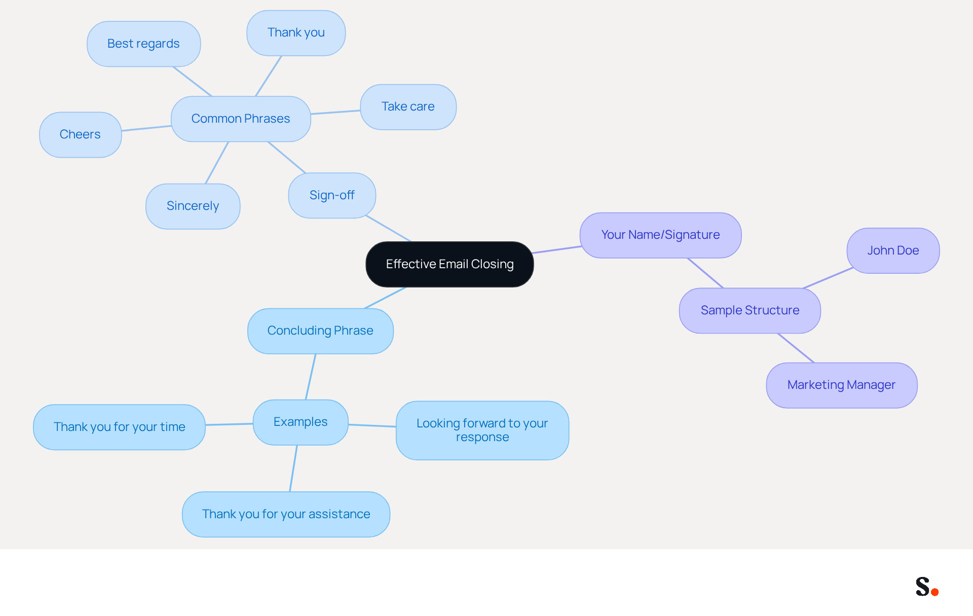 This mindmap shows the essential parts of closing an email effectively. Start at the center with the main idea, then follow the branches to see each component and examples that help make your email conclusion clear and engaging.