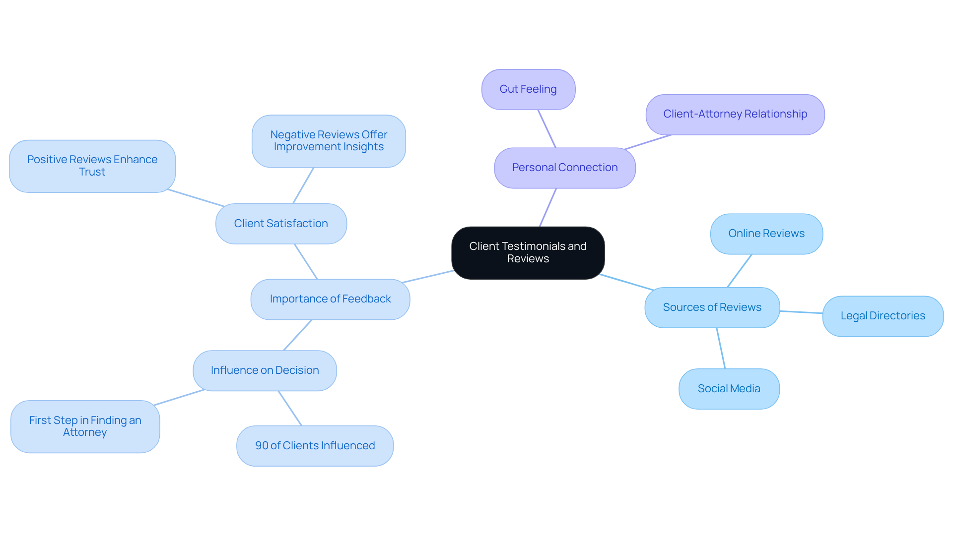 This mindmap helps you visualize how to approach finding a lawyer through client feedback. Start at the center with the main idea, then explore the branches to see where to look for reviews, why they matter, and how personal connections play a role in your decision.