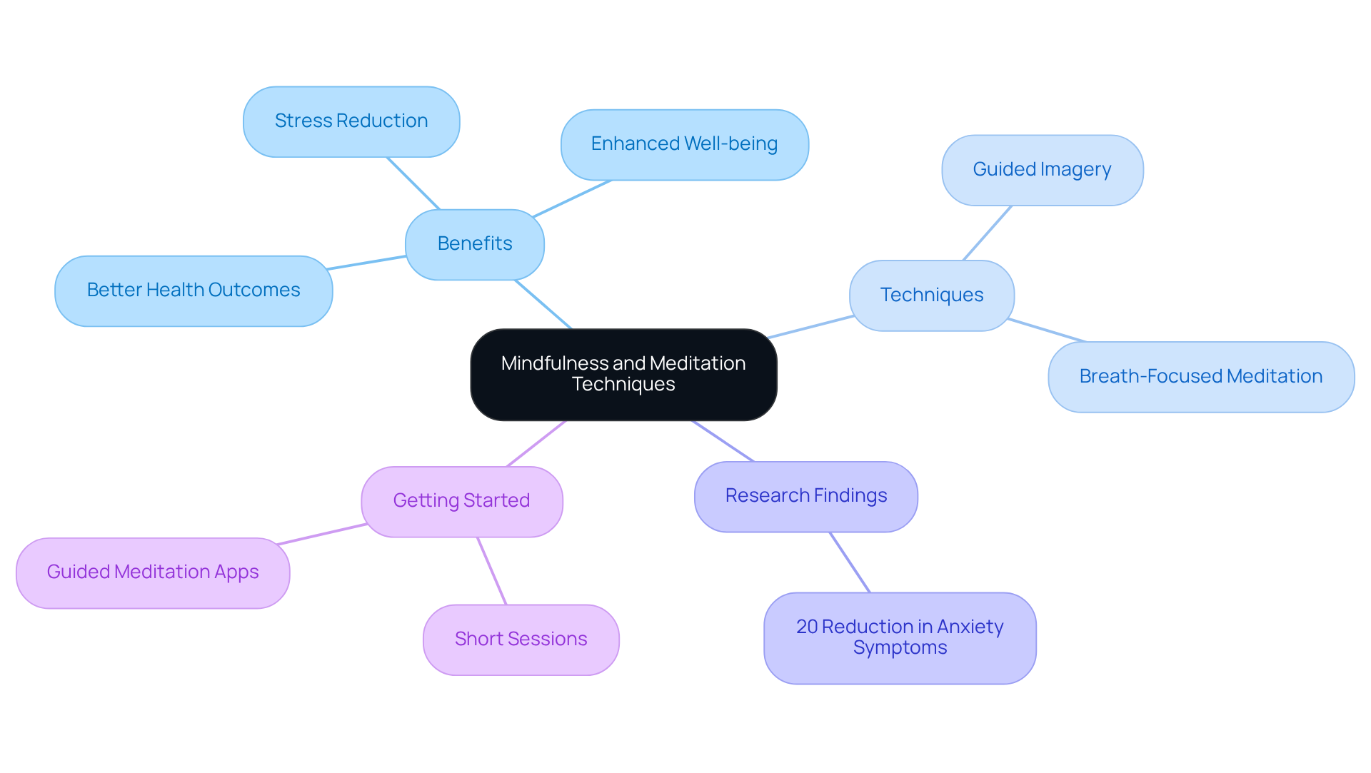 The central idea is mindfulness and meditation, with branches showing benefits, techniques, research, and tips for beginners. Each branch helps you see how these elements connect to reduce stress and improve well-being.