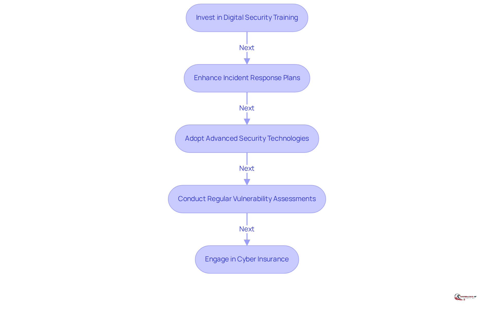 Each box represents a strategy that organizations can adopt to reduce costs associated with cybercrime. Follow the arrows to see how these strategies connect and build upon each other for a comprehensive approach. Each box represents a strategy that organizations can adopt to reduce costs associated with cybercrime. Follow the arrows to see how these strategies connect and build upon each other for a comprehensive approach.