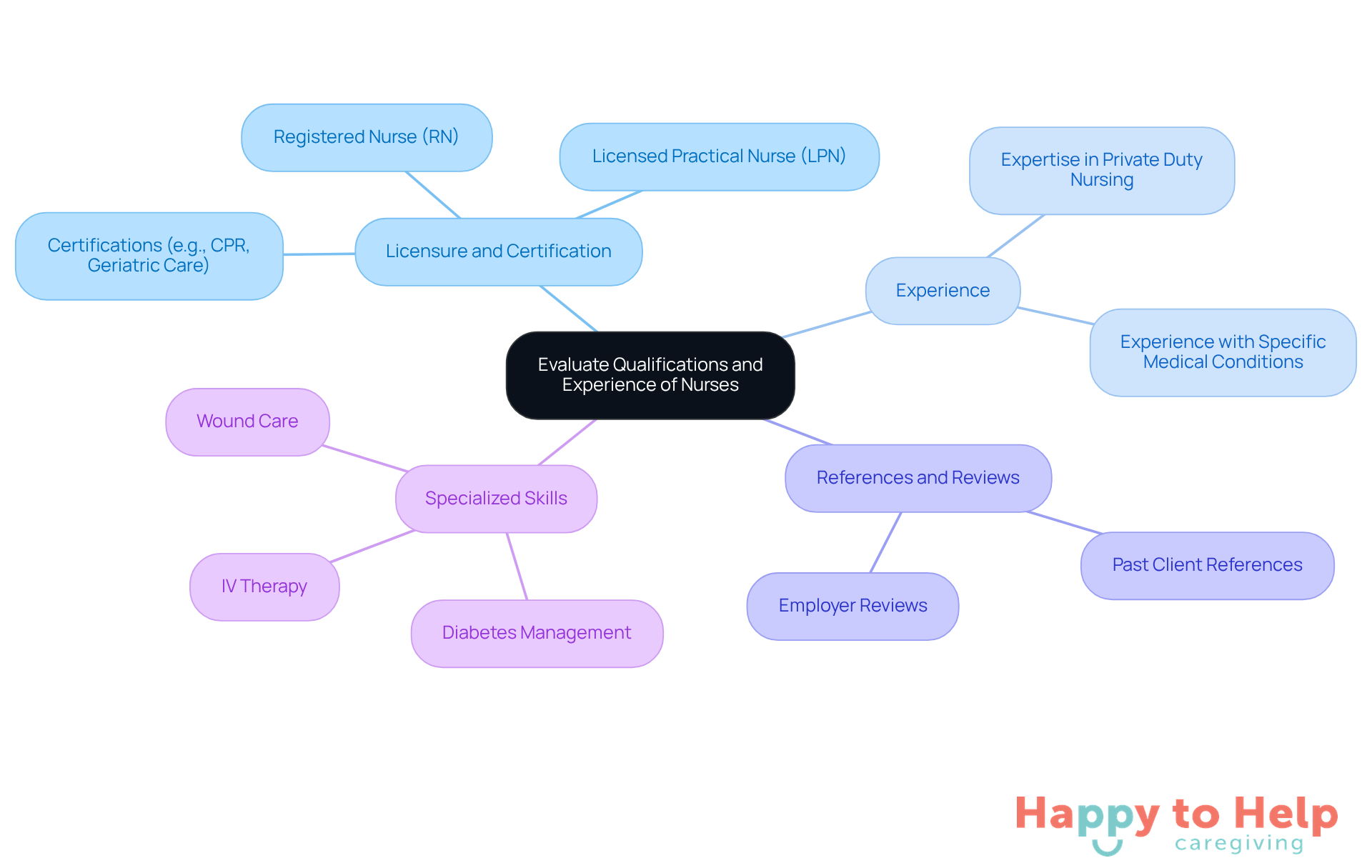 The central node represents the main goal of evaluating nurses, while the branches show the key criteria to consider. Each branch can be explored for more details, helping families make informed decisions.