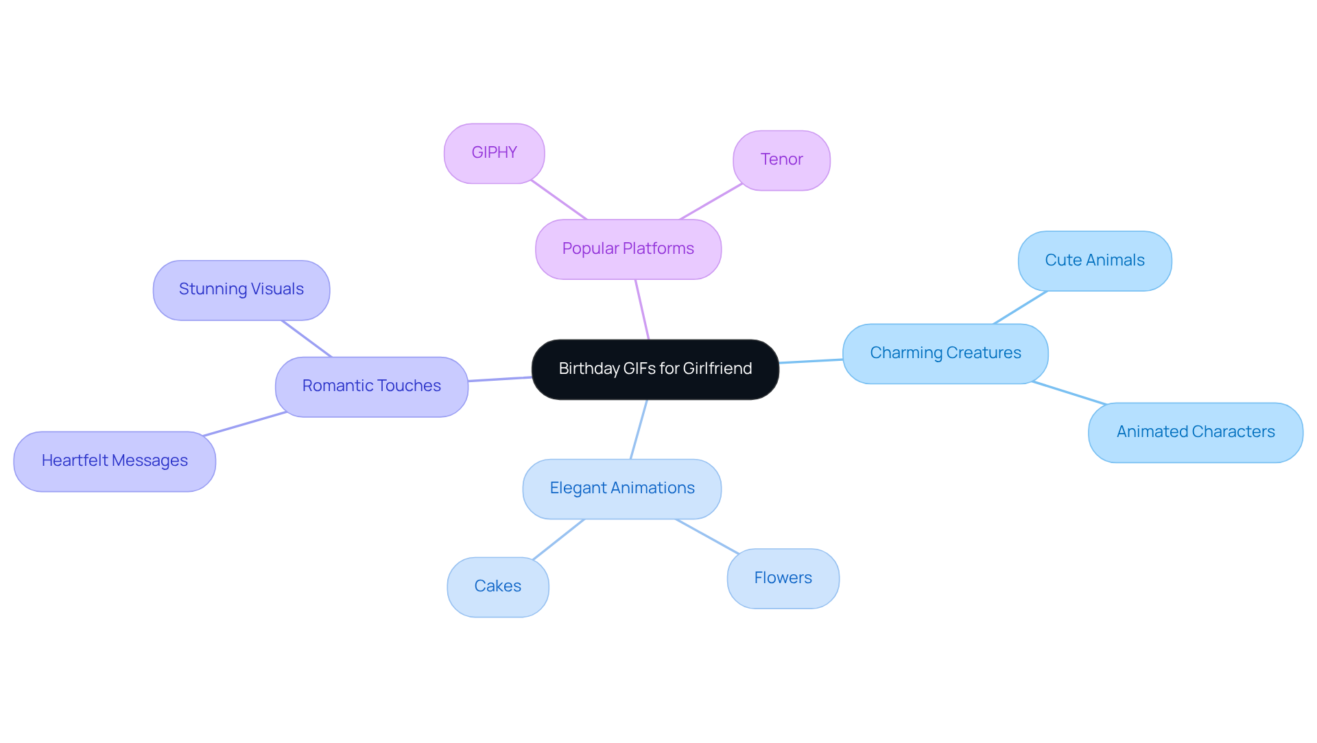 The center represents the main theme of choosing GIFs, while the branches show different categories and examples to help you find the perfect one for your girlfriend.